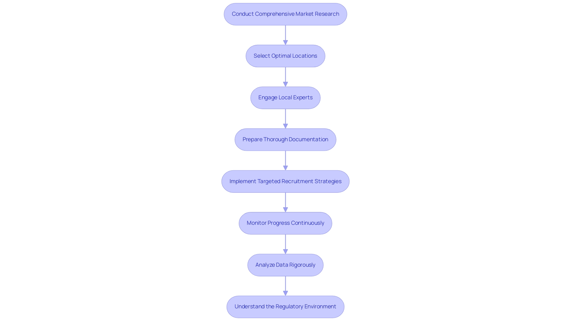 Each box represents a step in the trial process, and the arrows indicate the sequential flow from one step to the next.