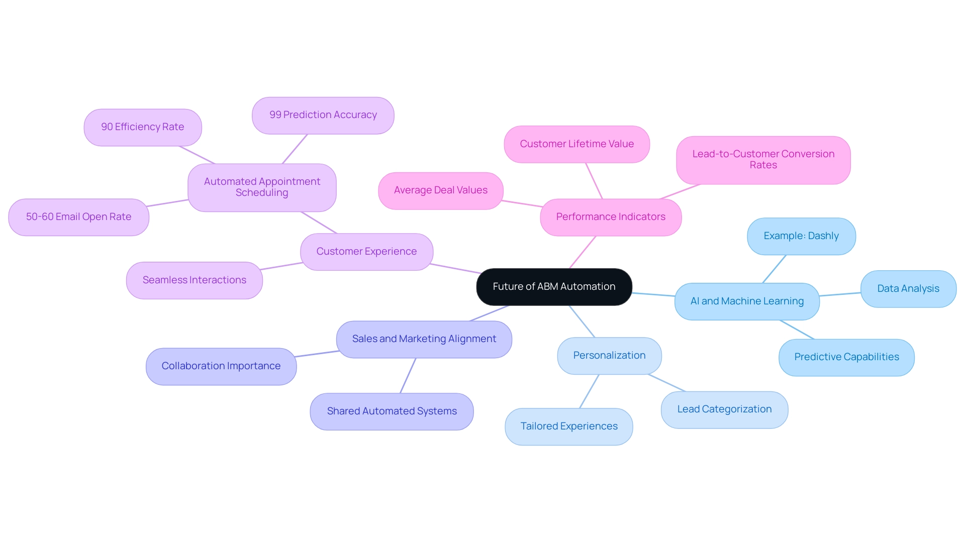 Each color represents a key theme related to the future of ABM automation, with branches illustrating main points and sub-points under each theme.