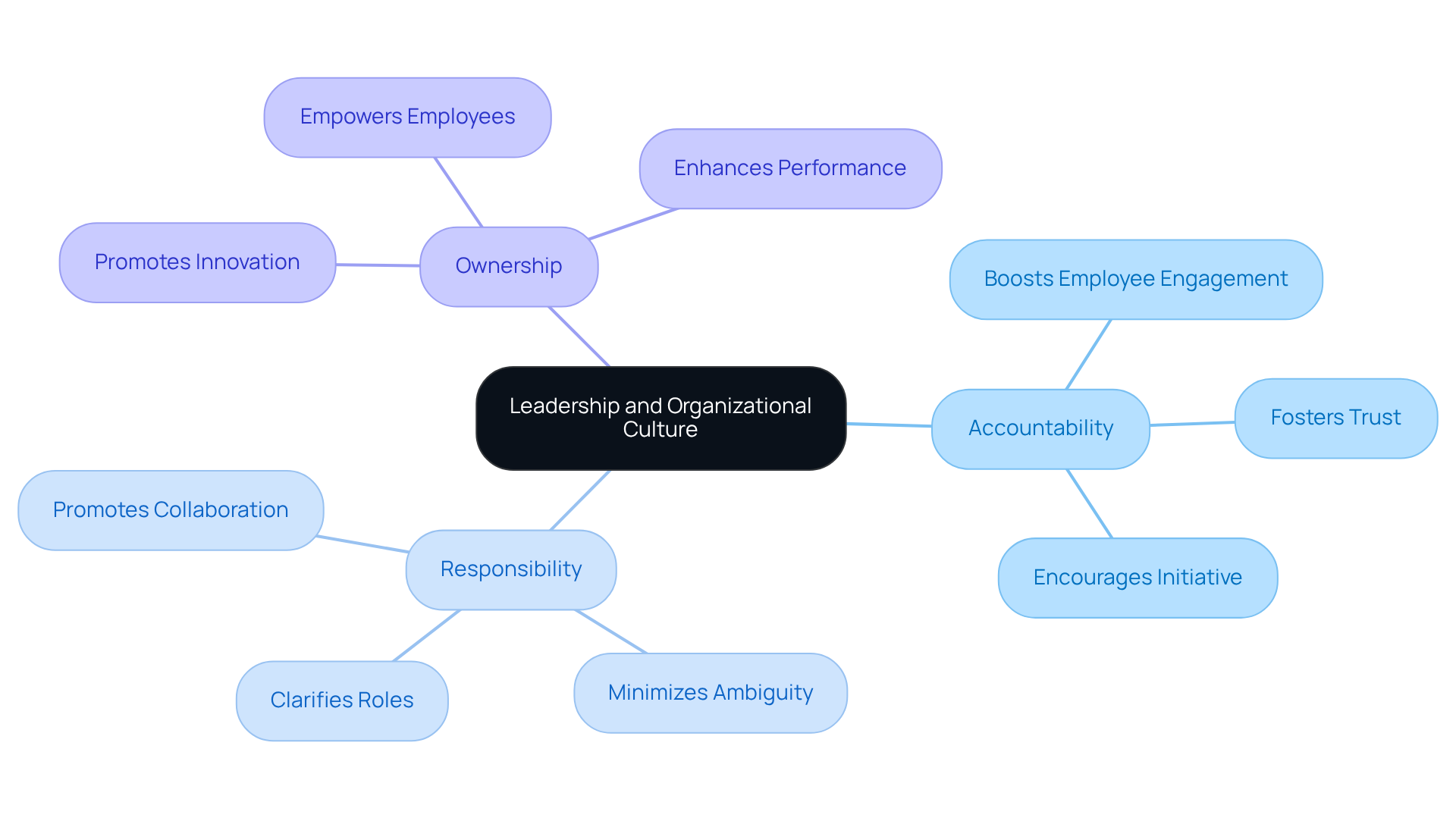 The central node represents the main theme, while the branches show key concepts related to leadership. Each sub-branch explains how these concepts impact organizational culture and performance. The central node represents the main theme, while the branches show key concepts related to leadership. Each sub-branch explains how these concepts impact organizational culture and performance.