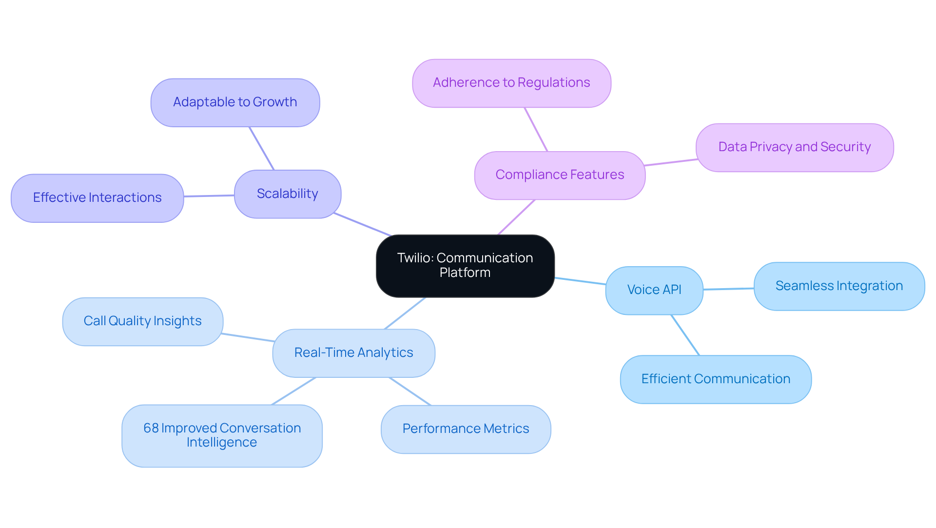 The central node represents Twilio, and each branch shows a key feature of the platform. Follow the branches to explore how each feature contributes to enhancing voice performance in medical applications.
