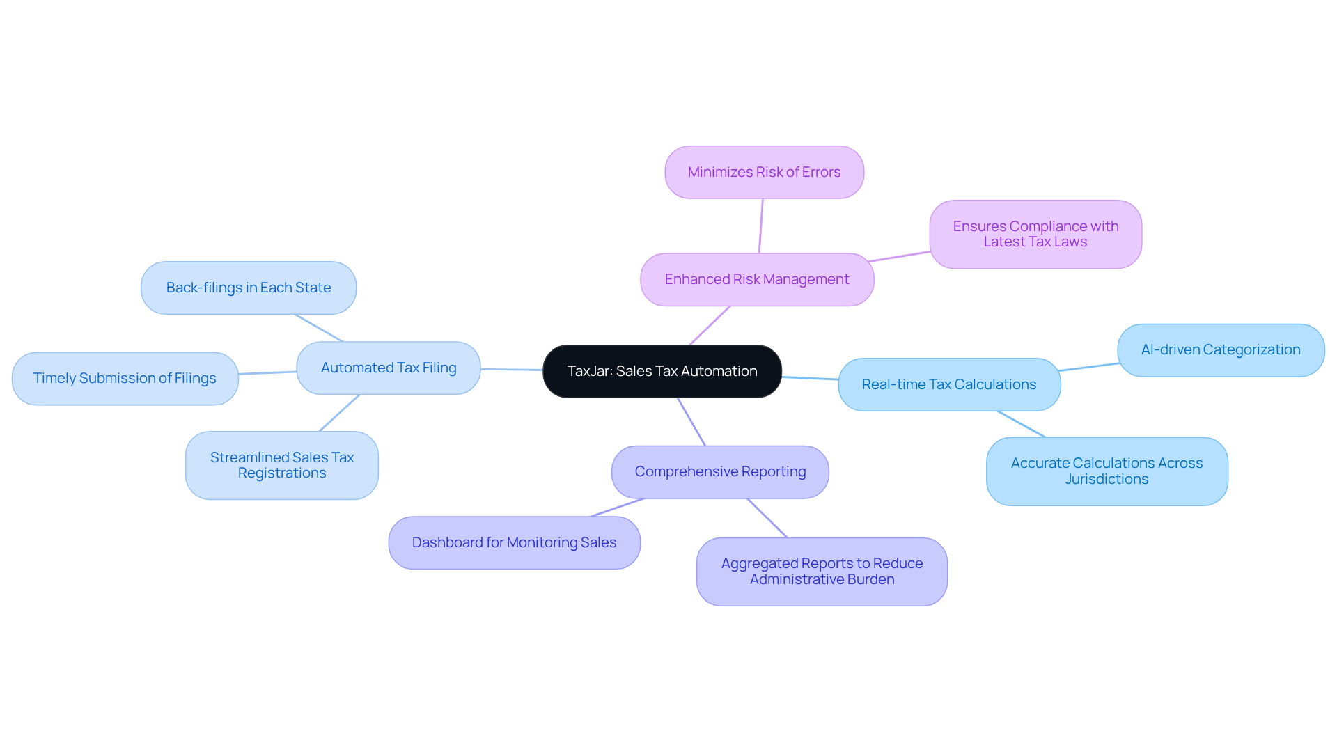 Start at the center with TaxJar's main function, then explore the branches to see the key features and their specific benefits. Each branch represents a different aspect of how TaxJar simplifies sales tax management.
