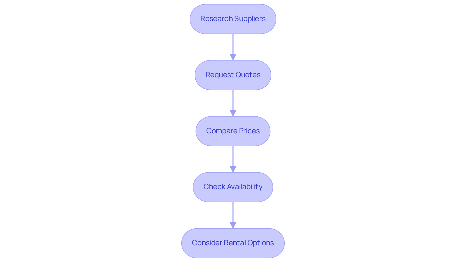 Each box represents a step in the process of finding the right tablecloths. Follow the arrows to see how to move from researching suppliers to considering rental options.