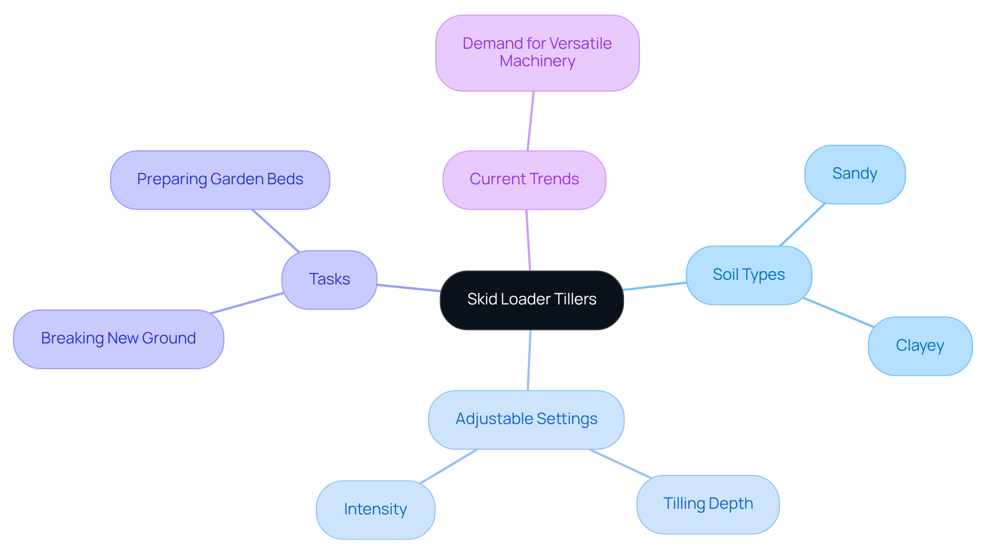 Start at the center with skid loader tillers, then explore how they adapt to different soil types and tasks. Each branch shows a different aspect of their versatility, making it easy to see how everything connects.