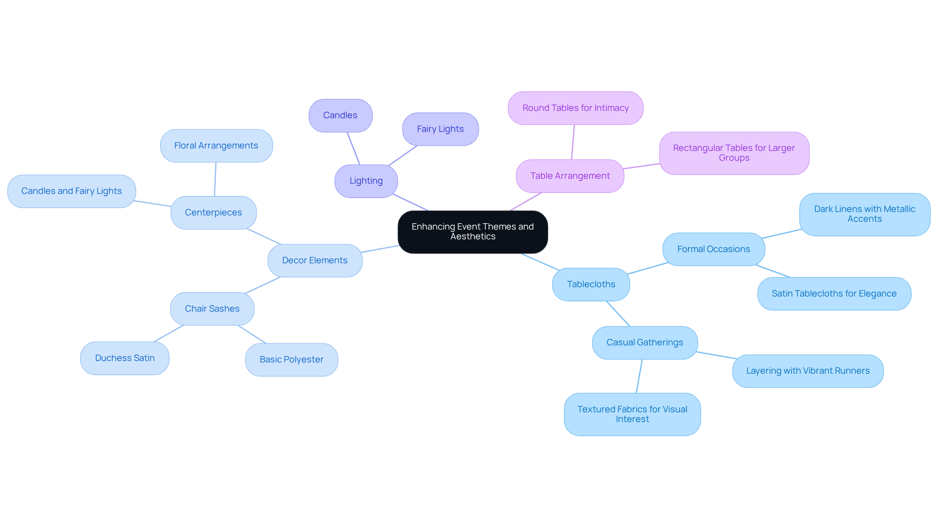 The central node represents the main theme of enhancing event aesthetics. Each branch shows different strategies and elements that contribute to creating a beautiful and cohesive event atmosphere.