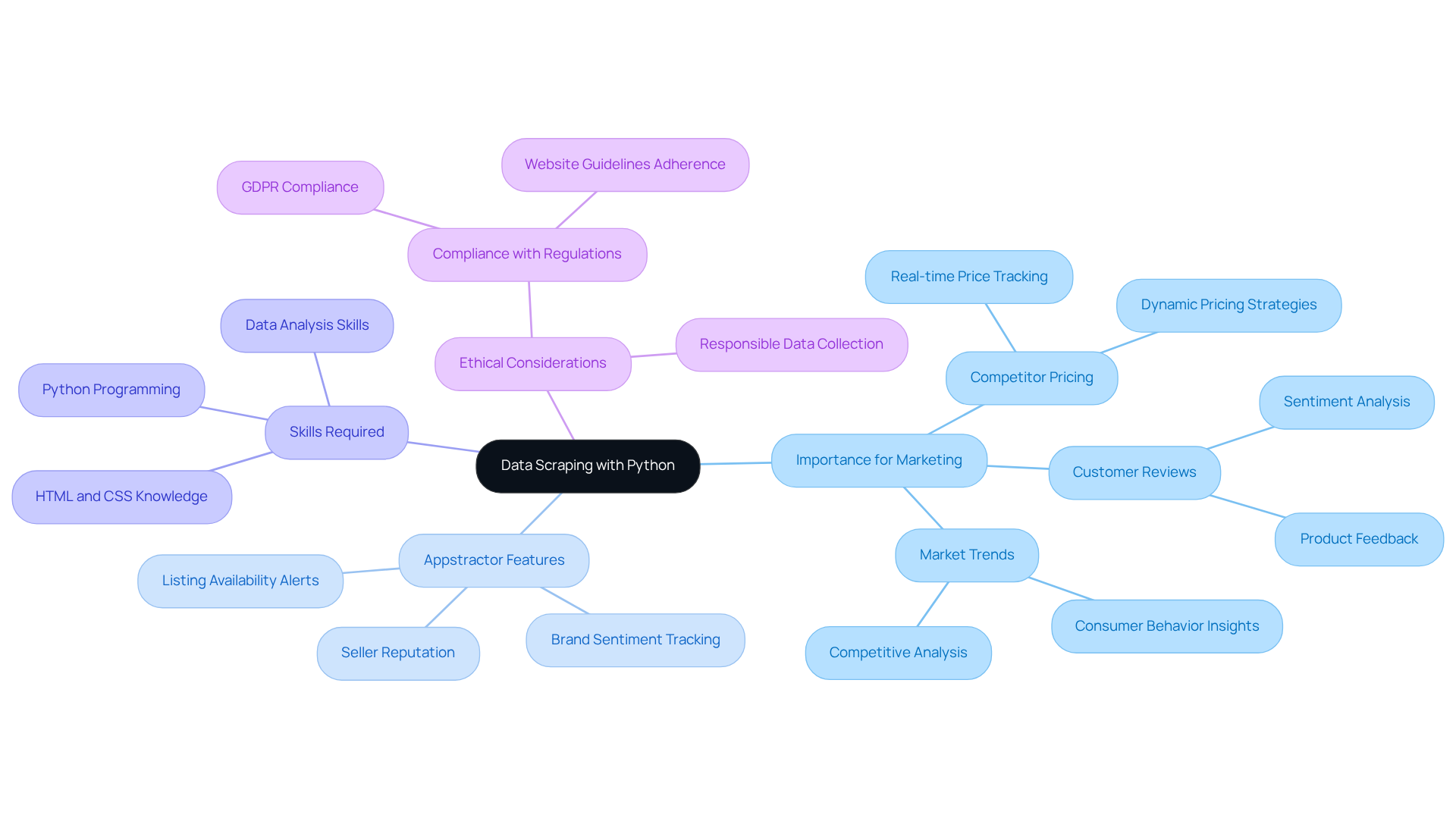 The central node represents the main topic of data scraping. Each branch shows a different aspect of the topic, helping you understand how they relate to the overall theme. Follow the branches to explore specific applications, features, and considerations. The central node represents the main topic of data scraping. Each branch shows a different aspect of the topic, helping you understand how they relate to the overall theme. Follow the branches to explore specific applications, features, and considerations.