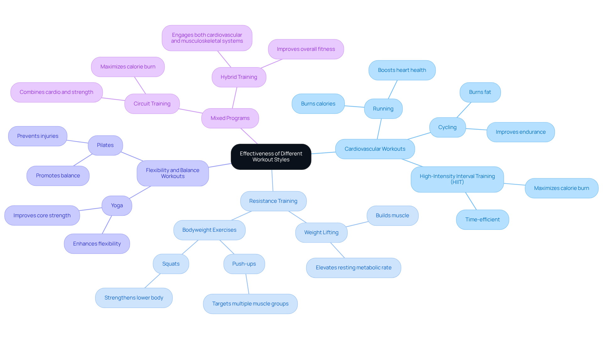 This mindmap shows different workout styles and their benefits. Start at the center with the main topic, then follow the branches to see how each style contributes to weight loss and overall fitness. Each color represents a different category of workouts.