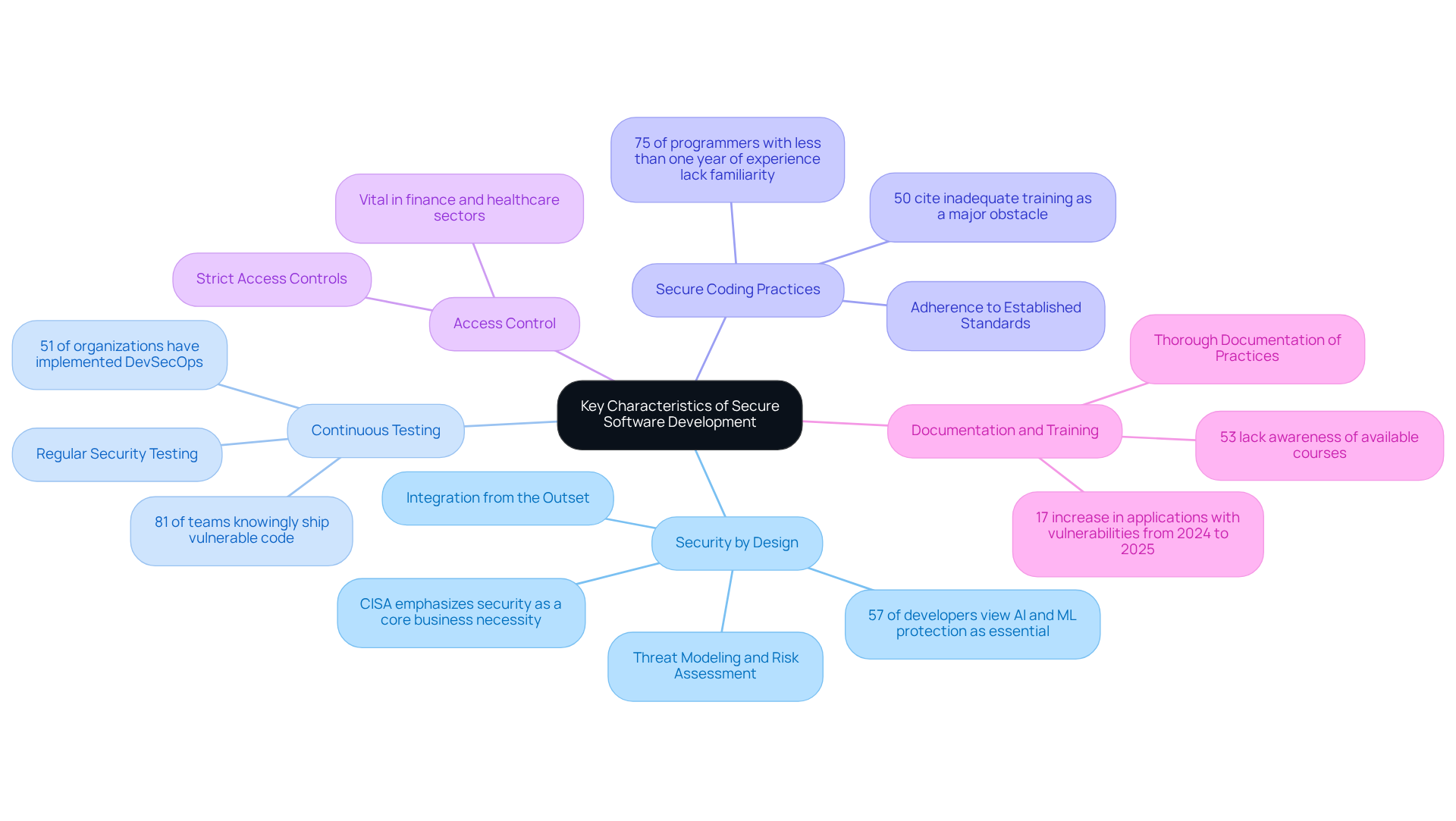 This mindmap starts with the central theme of secure software development and branches out into five key characteristics. Each branch contains important details and statistics that highlight the significance of these practices. Follow the branches to understand how each characteristic contributes to overall security.