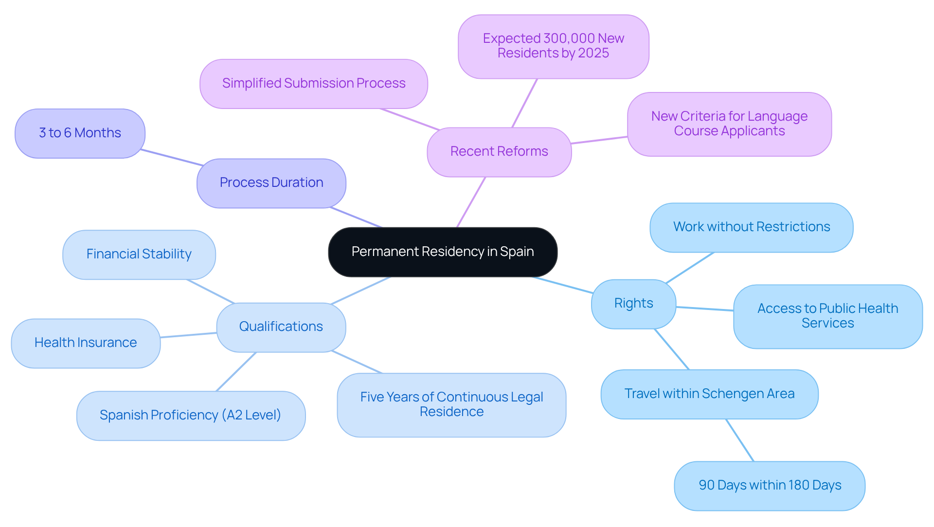 The center shows the main topic of permanent residency, with branches leading to important details like rights and qualifications. Each branch is a different color to help you follow the information easily.