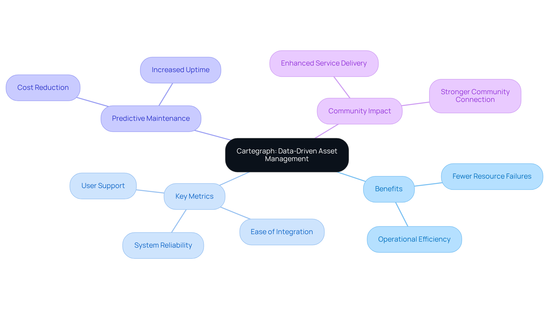 Start at the center with Cartegraph, then explore the branches to see how it helps local governments manage assets better. Each branch shows a different aspect of its benefits, making it easy to understand the overall impact.