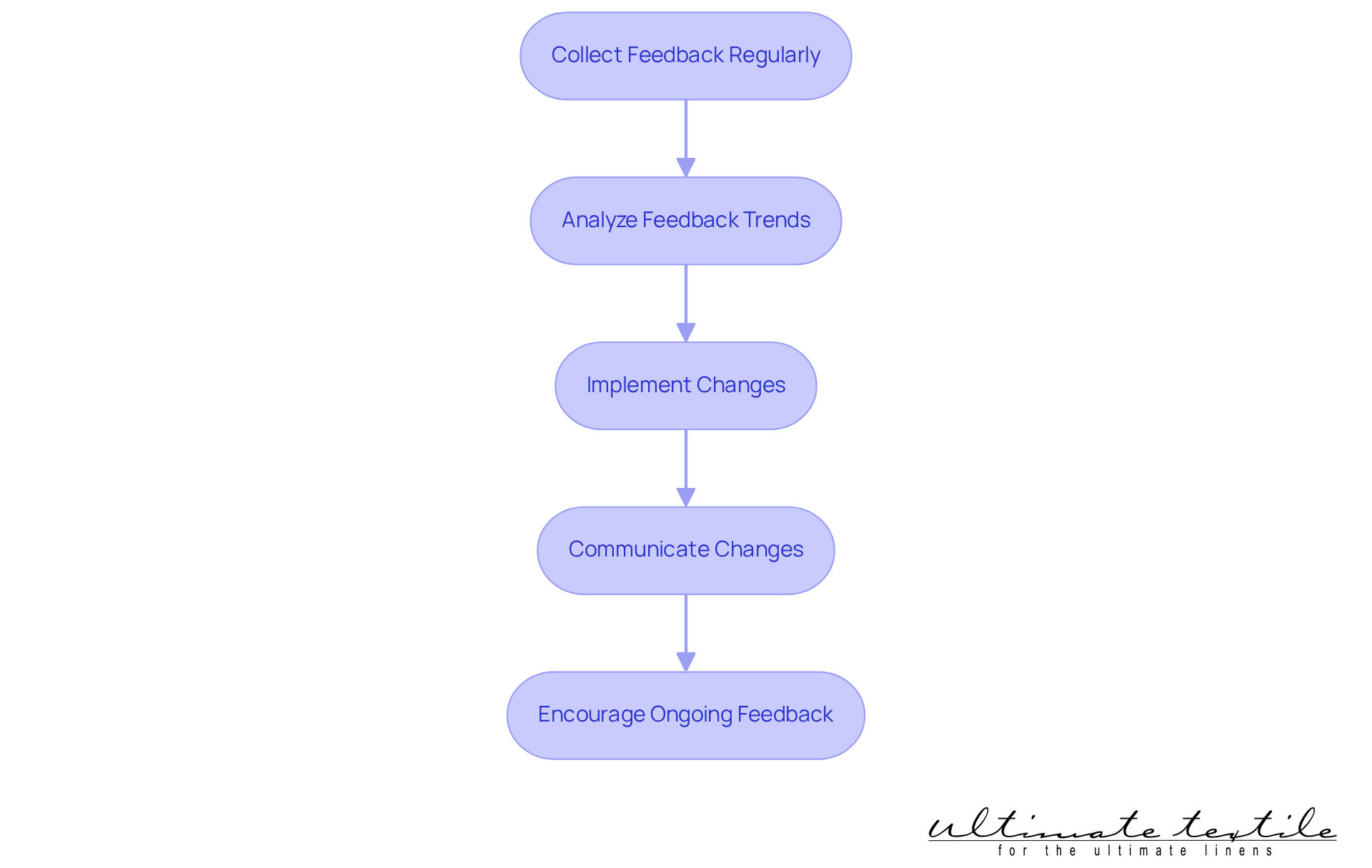 Each box represents a step in the process of using customer feedback to improve services. Follow the arrows to see how each step builds on the previous one, leading to better customer satisfaction.