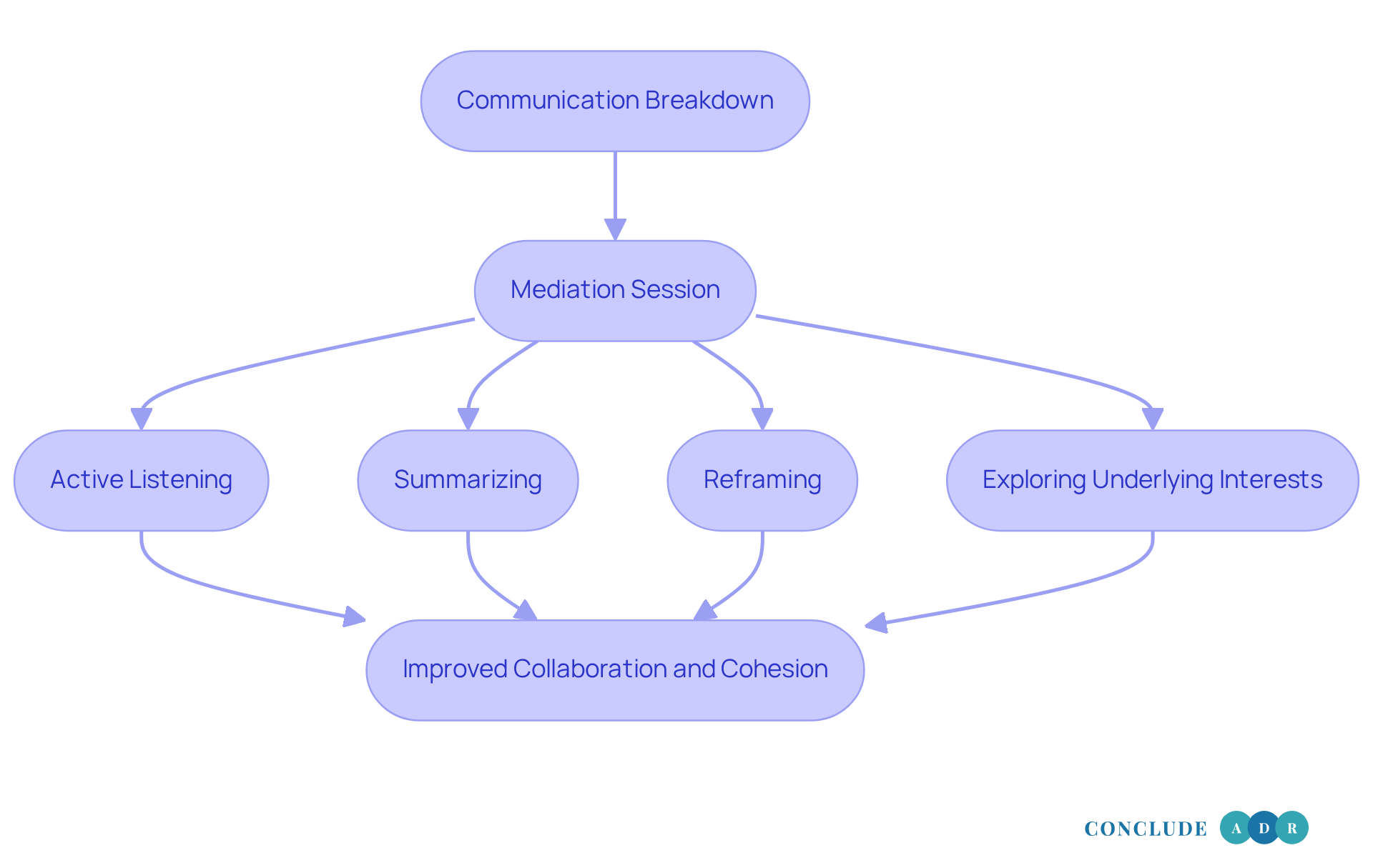 Follow the arrows to see how each communication technique contributes to resolving conflicts and improving teamwork, starting from the initial communication breakdown.