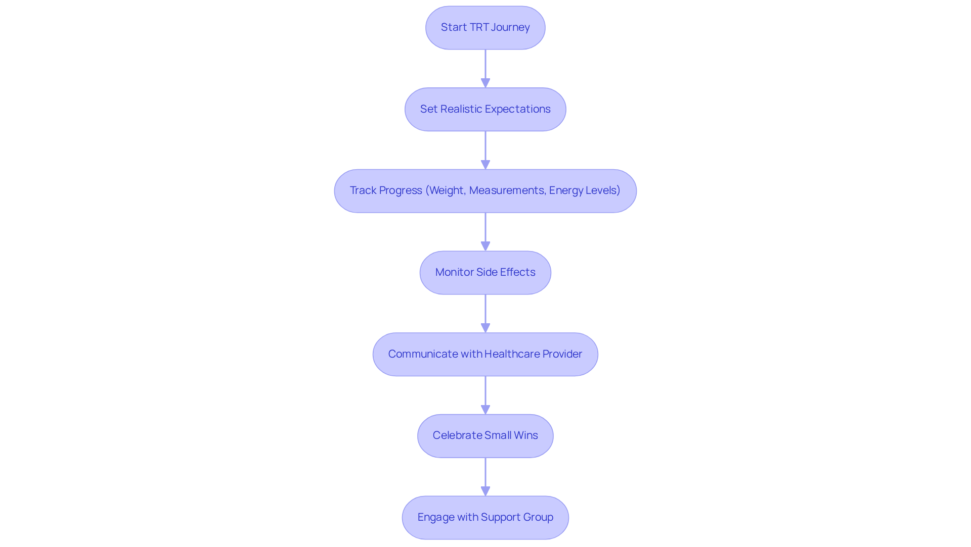 This flowchart guides you through the key steps of starting testosterone replacement therapy. Each box represents an important part of the journey, from setting expectations to celebrating your progress. Follow the arrows to see how each step connects and supports your overall health transformation. This flowchart guides you through the key steps of starting testosterone replacement therapy. Each box represents an important part of the journey, from setting expectations to celebrating your progress. Follow the arrows to see how each step connects and supports your overall health transformation.