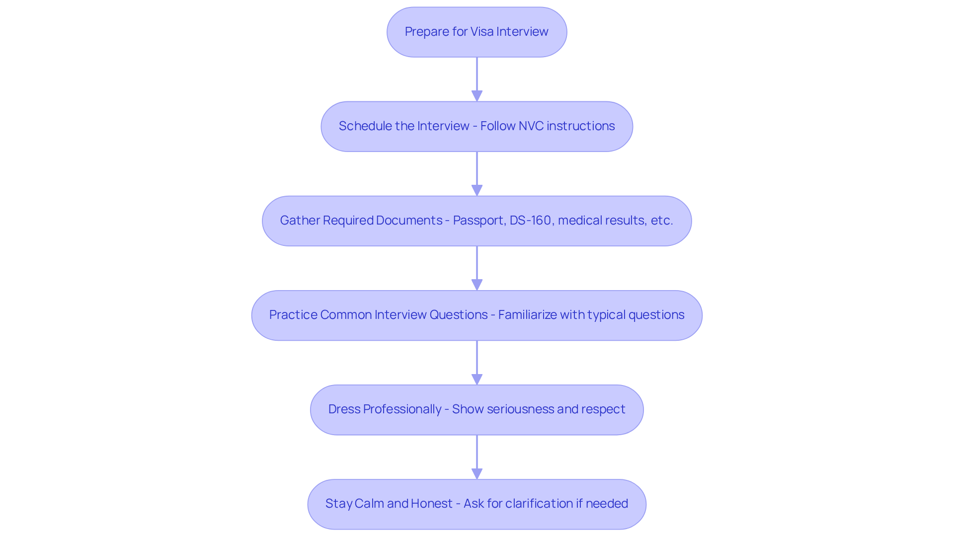 This flowchart guides you through the essential steps to prepare for your visa interview. Follow the arrows from the top to the bottom to see what you need to do first, and keep going until you're fully prepared!