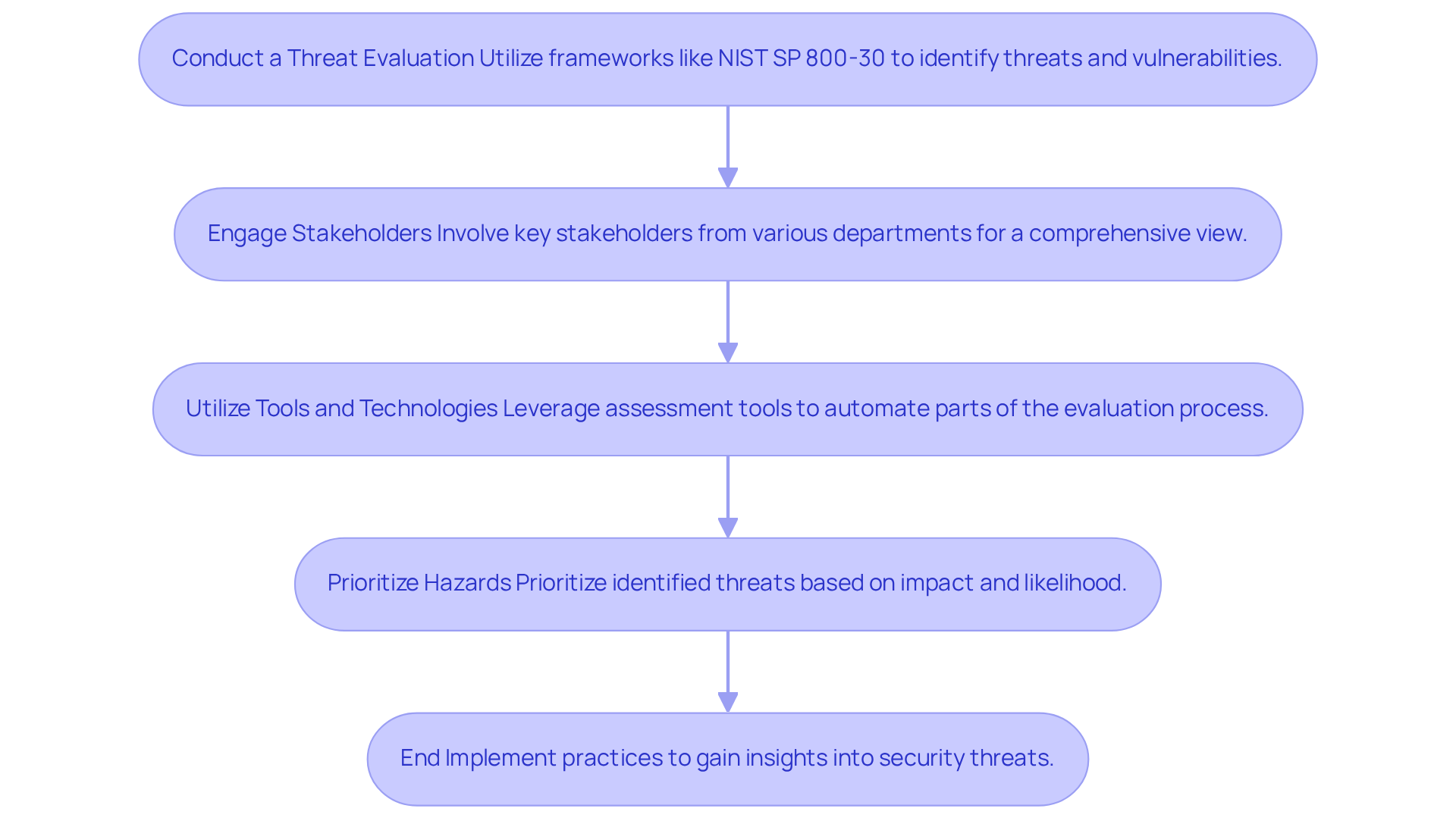 Each box represents a step in the process of assessing cybersecurity risks. Follow the arrows to see how each step leads to the next, helping organizations build a comprehensive understanding of their security landscape.