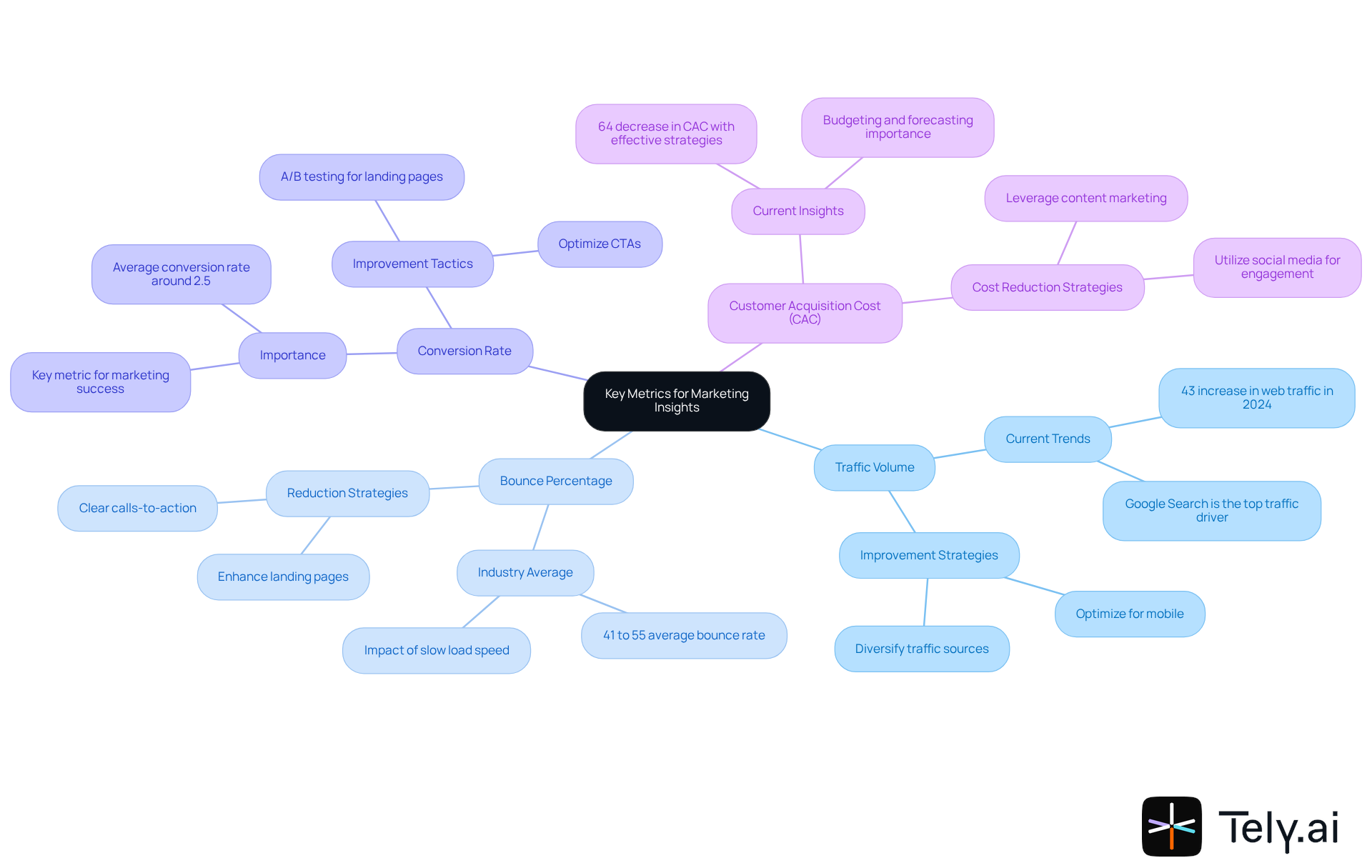 The central node represents the main topic. Each branch leads to a key metric, with further branches providing insights and actionable steps. The colors help differentiate the metrics, making the information easy to navigate. The central node represents the main topic. Each branch leads to a key metric, with further branches providing insights and actionable steps. The colors help differentiate the metrics, making the information easy to navigate.