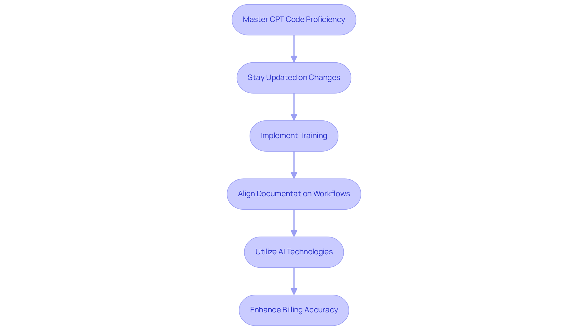 This flowchart shows the steps mental health billers should take to master CPT codes. Follow the arrows to see how each step connects to the next, helping you understand the process from staying updated to enhancing billing accuracy.