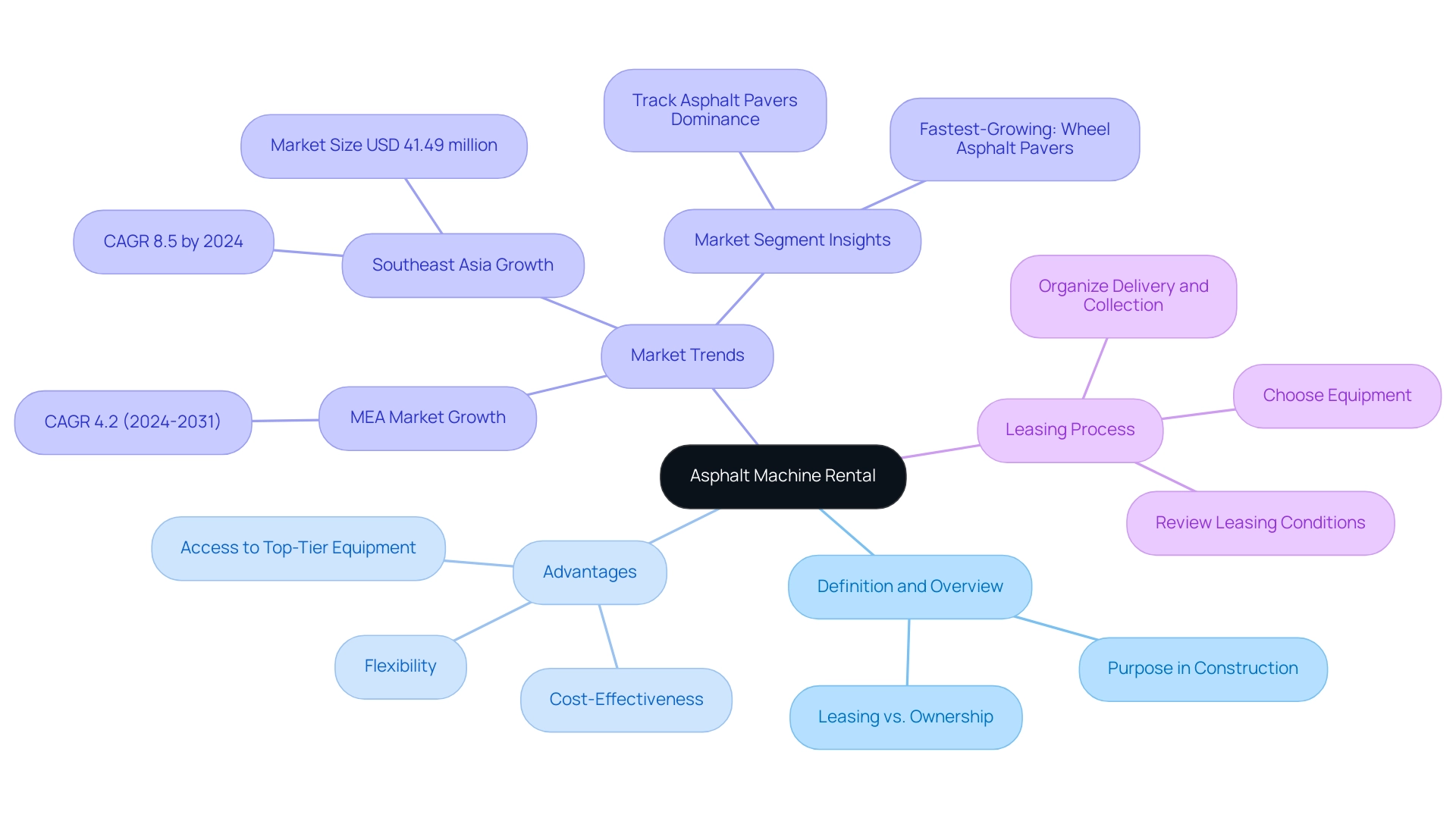 The central node represents the concept of asphalt machine rental, with branches illustrating its definition, advantages, market trends, and leasing processes.