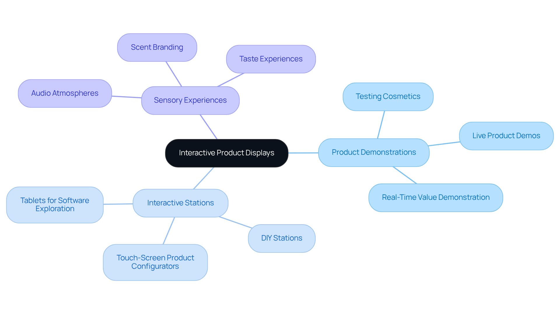 Start at the center with the main idea of interactive displays, then follow the branches to see different strategies and examples that enhance visitor engagement.