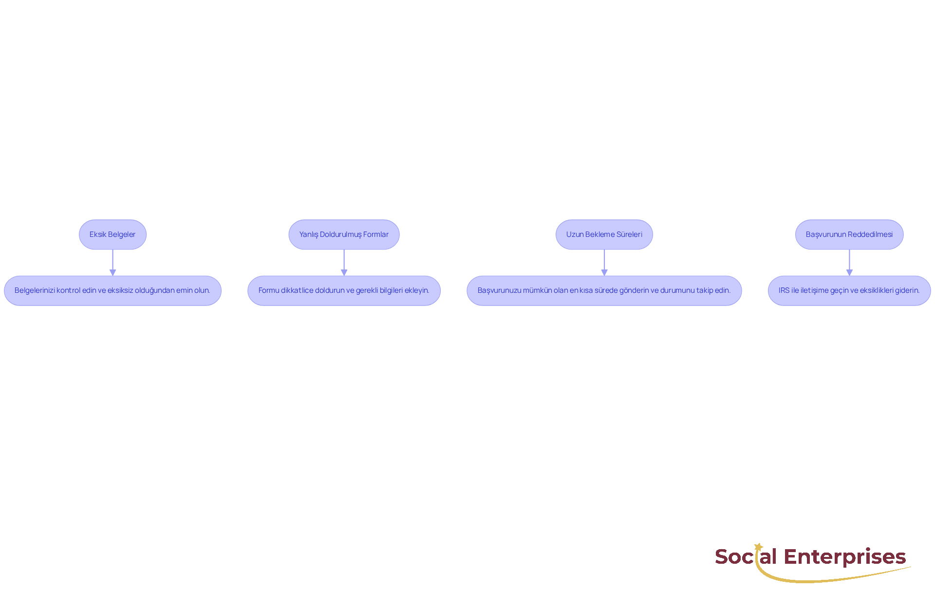Her kutu, başvuru sürecinde karşılaşabileceğiniz bir sorunu temsil eder. Oklar, sorunun çözümüne giden yolu gösterir. Sorunları ve çözümleri takip ederek, başvuru sürecinde karşılaşabileceğiniz zorlukları daha iyi anlayabilirsiniz.