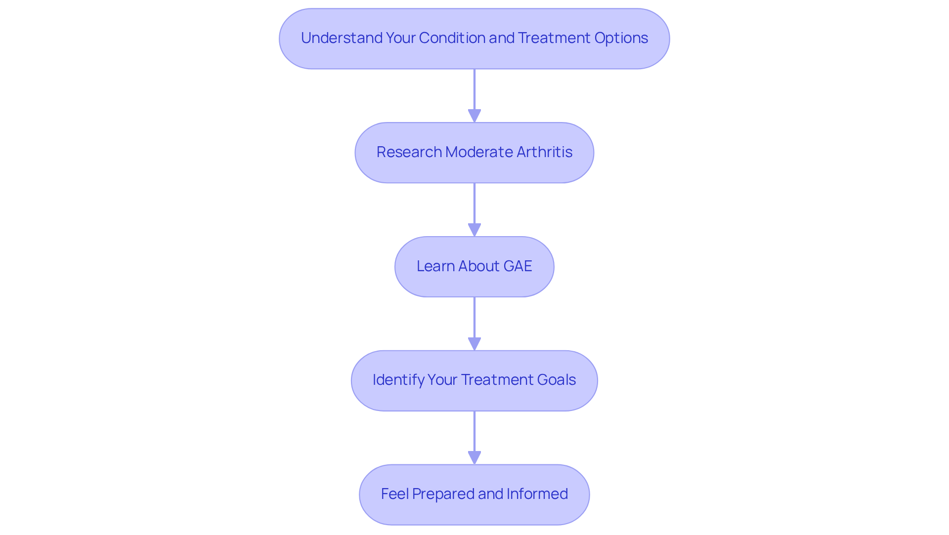 Follow the arrows to see the steps you should take before your appointment. Each box represents a key action to help you feel prepared and informed. Follow the arrows to see the steps you should take before your appointment. Each box represents a key action to help you feel prepared and informed.