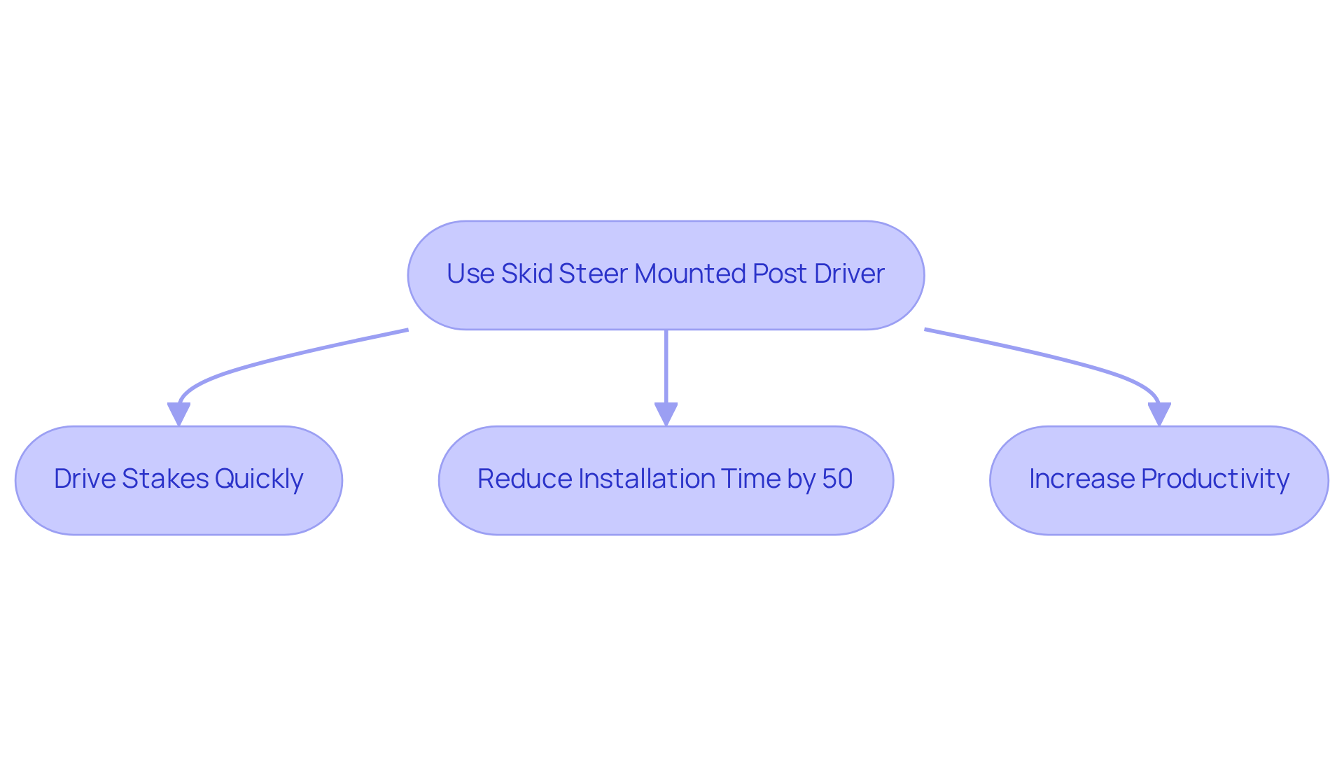 Follow the arrows to see how using a skid steer mounted post driver leads to faster installation, significant time savings, and improved productivity. Each step highlights the benefits of this specialized tool in construction.