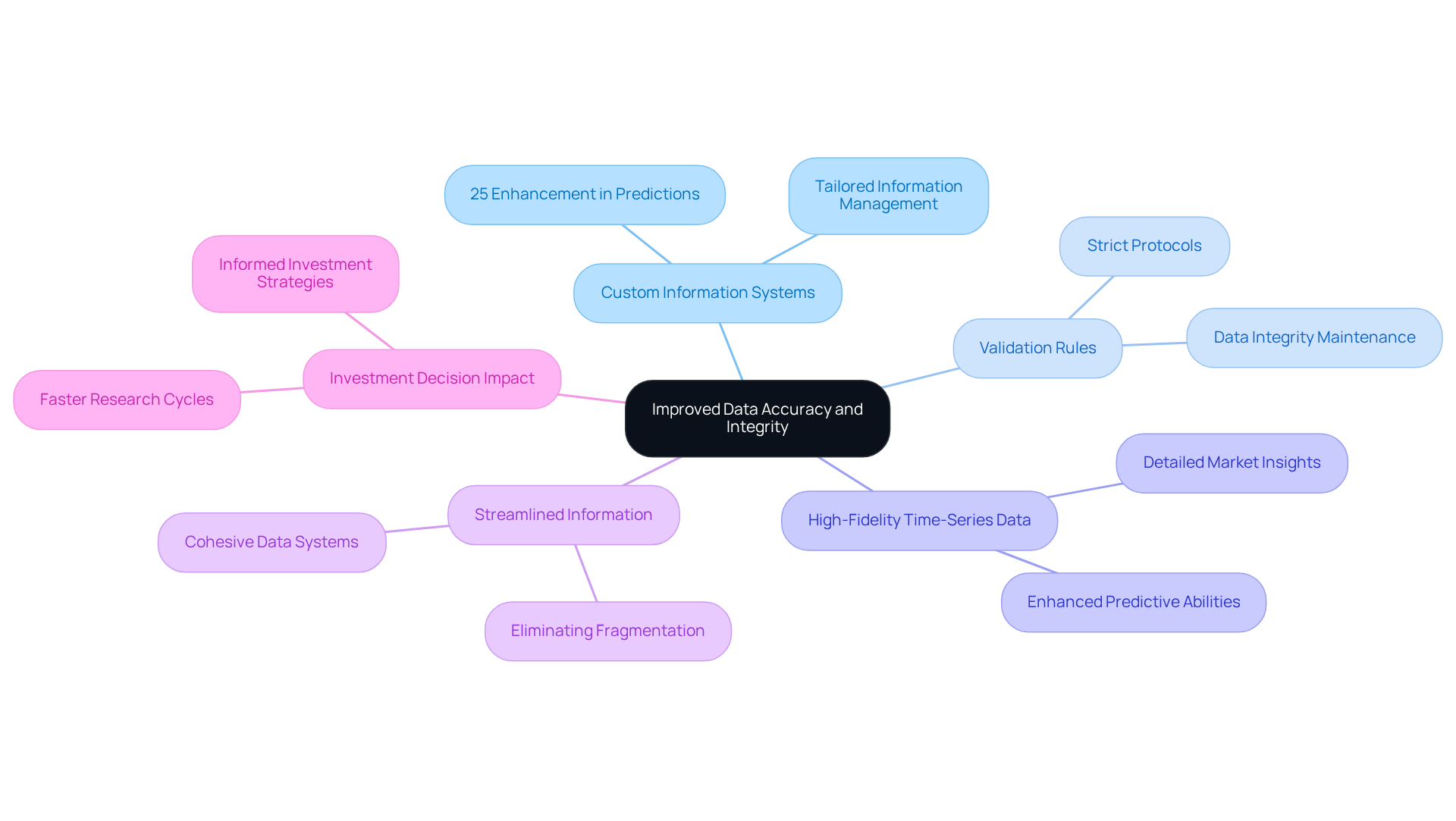 This mindmap illustrates how various elements contribute to improved data accuracy and integrity. Start at the center with the main theme, then explore each branch to see how custom systems, validation rules, and high-fidelity data work together to enhance decision-making in investments.