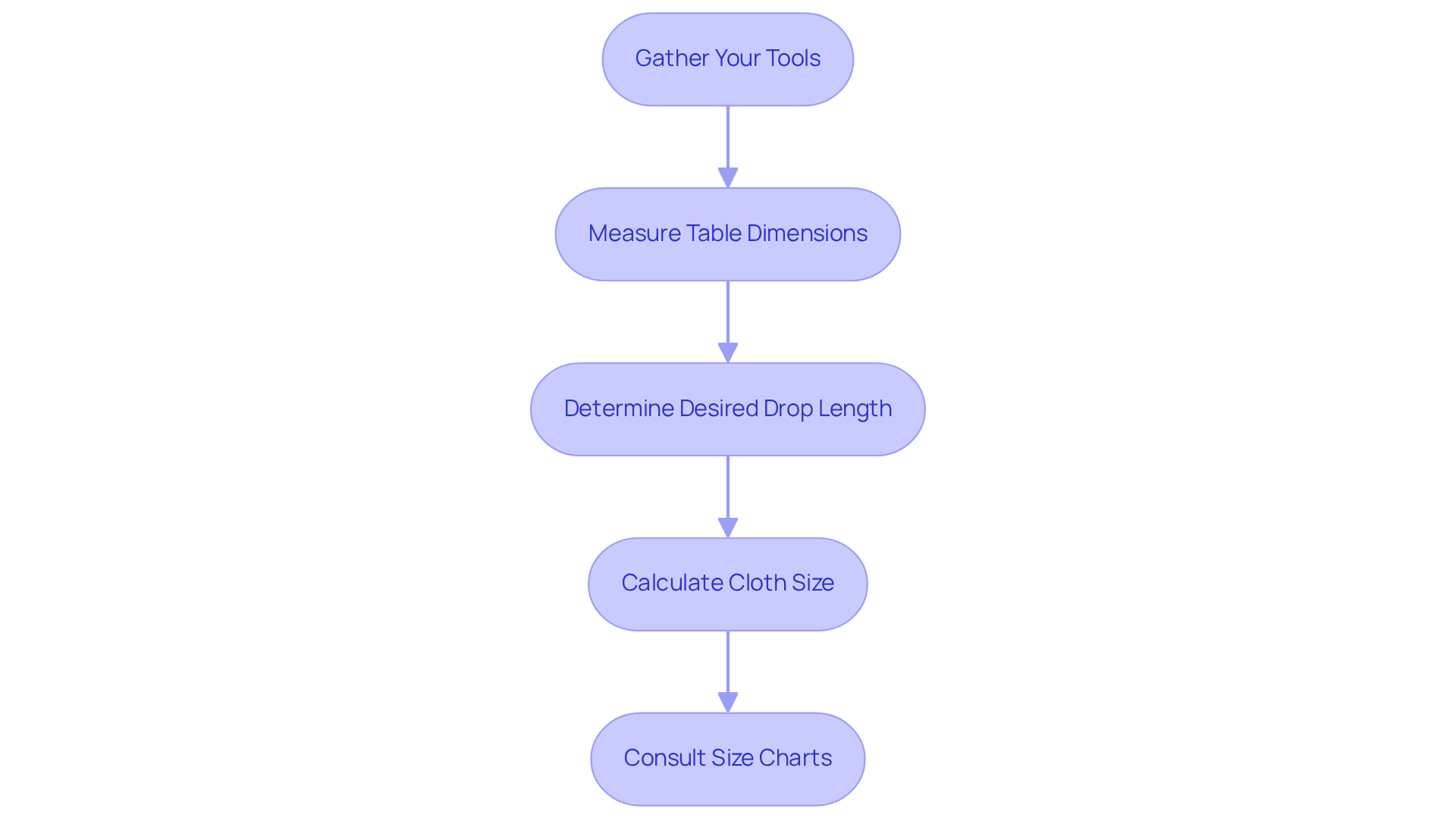 Each box represents a step in the measuring process. Follow the arrows to see how to gather tools, measure dimensions, decide on drop length, calculate cloth size, and consult size charts for the best results.