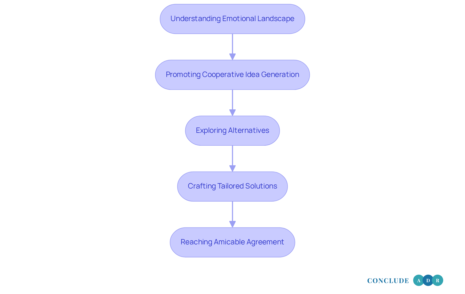 Each box represents a step in the negotiation journey. Follow the arrows to see how facilitators guide participants from understanding emotions to reaching a satisfying agreement.