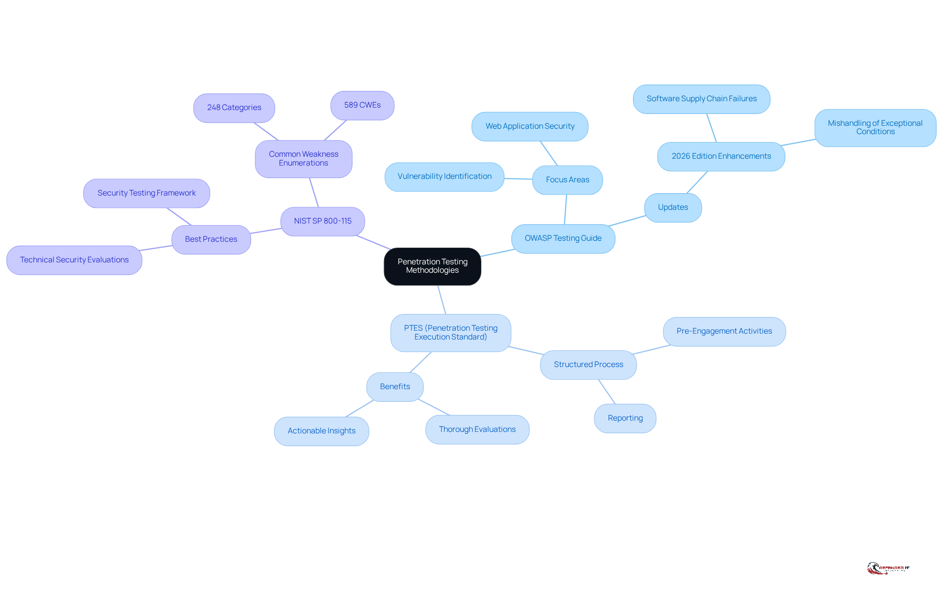 The central node represents the main topic of penetration testing methodologies. Each branch represents a specific methodology, with further details provided in the sub-branches. This layout helps you understand how each framework contributes to effective security assessments. The central node represents the main topic of penetration testing methodologies. Each branch represents a specific methodology, with further details provided in the sub-branches. This layout helps you understand how each framework contributes to effective security assessments.