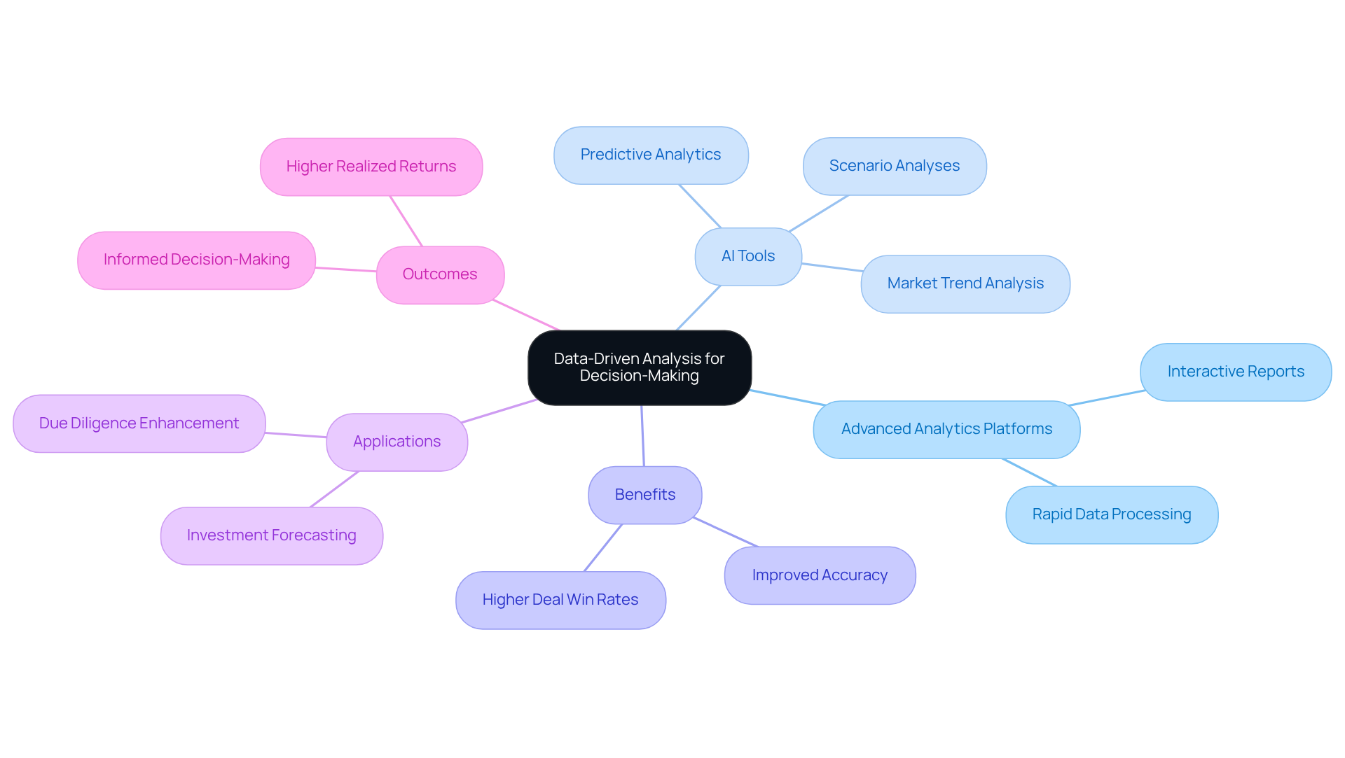 The central node represents the main theme, while branches show different aspects of leveraging data for decision-making. Each color-coded branch helps you see how tools and benefits connect to the overall strategy. The central node represents the main theme, while branches show different aspects of leveraging data for decision-making. Each color-coded branch helps you see how tools and benefits connect to the overall strategy.