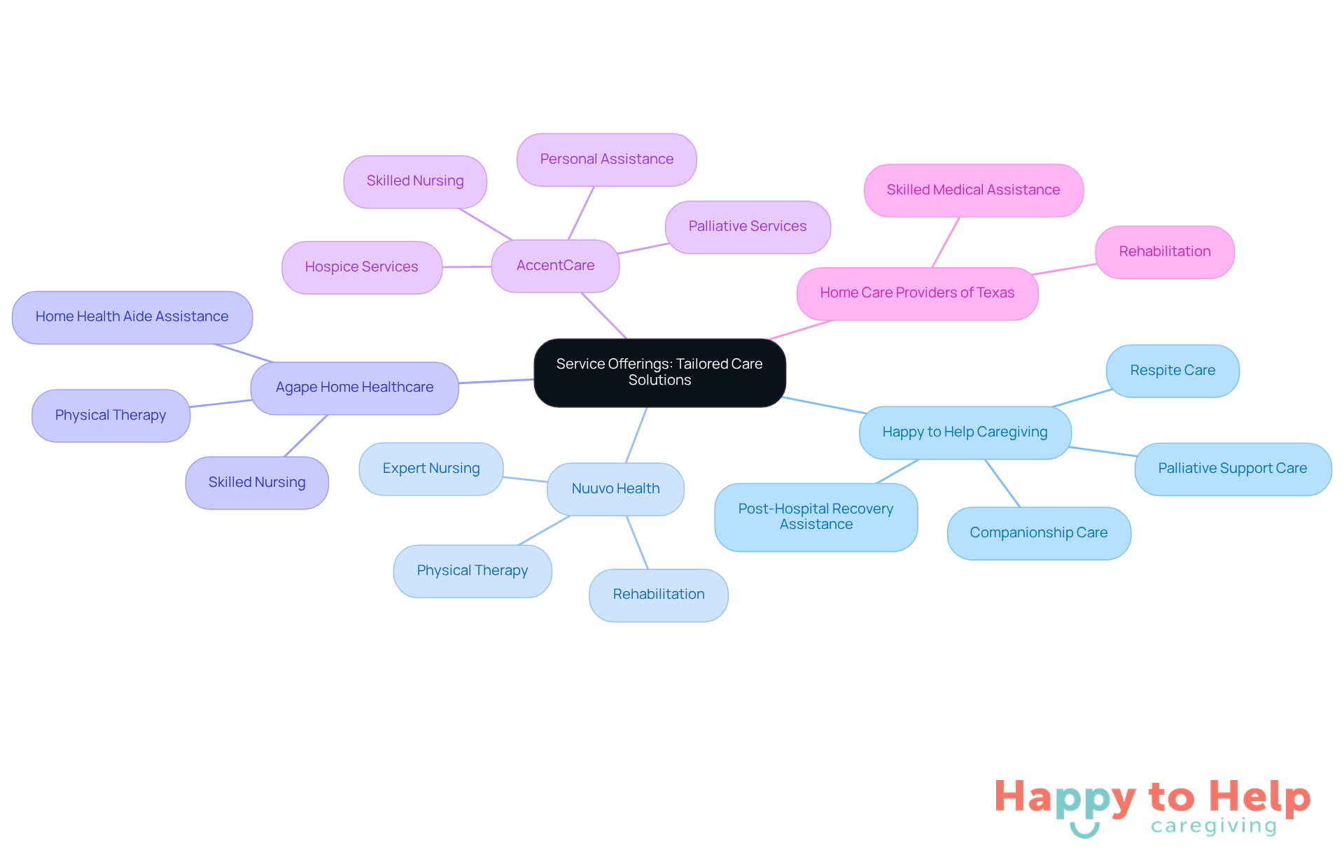 The central node represents the overall theme of tailored care solutions, while each branch shows a different agency and its specific services. This helps you understand how each agency addresses both emotional and medical needs.