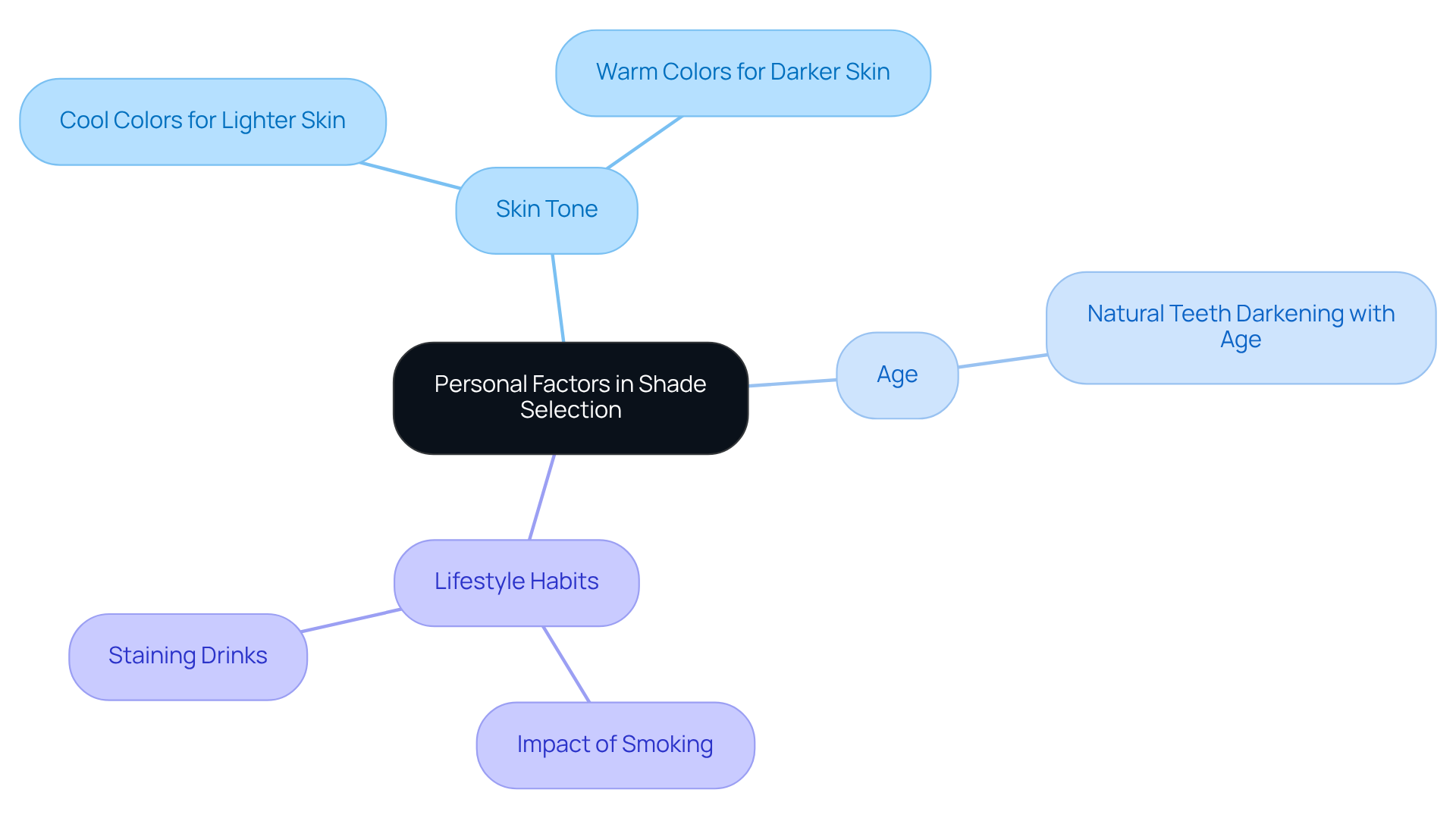 The central node represents the main theme of shade selection, while the branches show the key personal factors to consider. Each sub-branch provides specific insights related to that factor, helping you understand how they influence your choice.