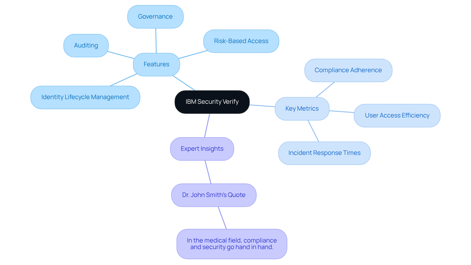 The center represents IBM Security Verify, with branches showing its features, important metrics for evaluation, and insights from experts. Each branch helps you understand how this solution supports healthcare compliance.