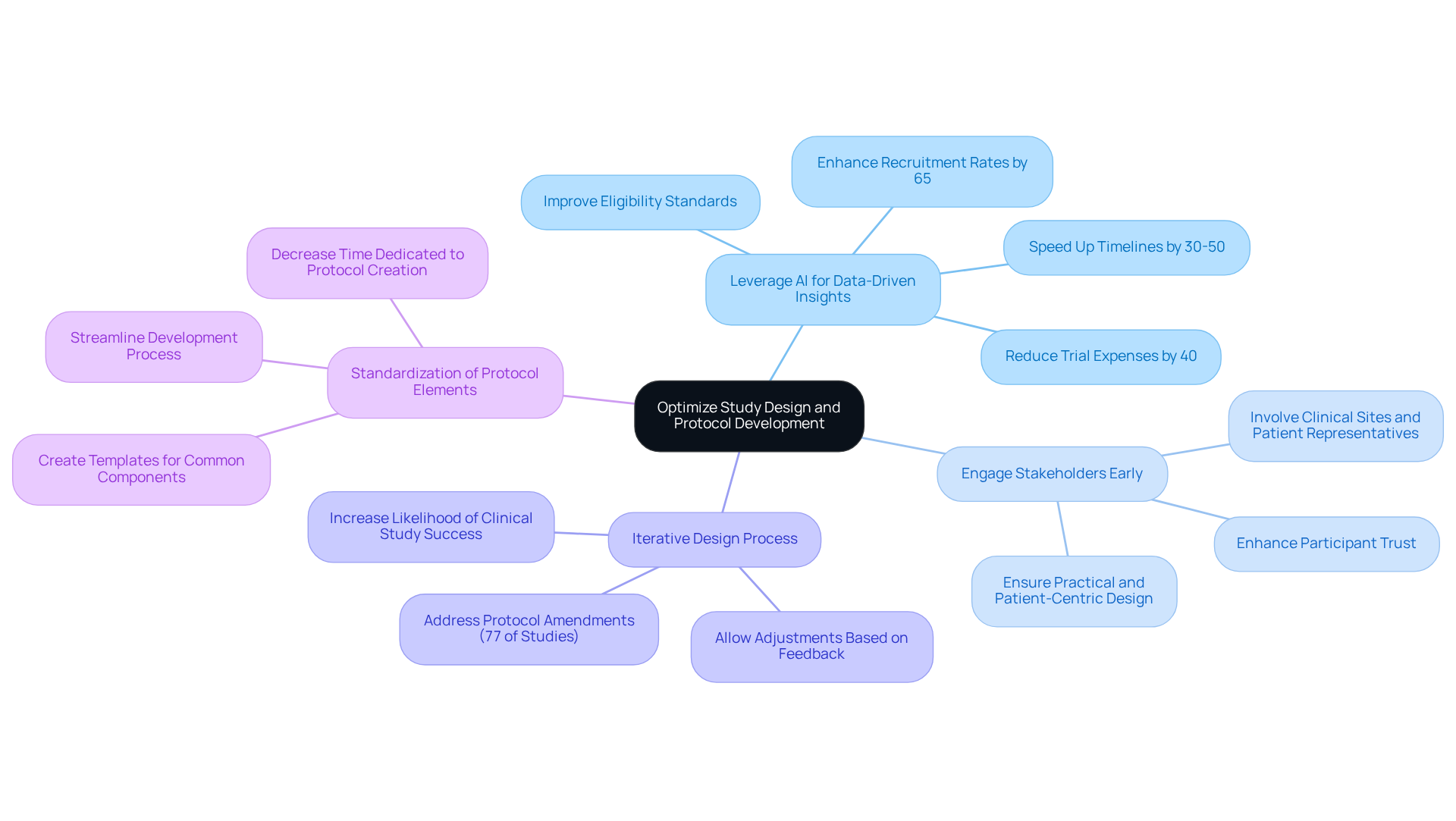 This mindmap starts with the central theme of optimizing study design and branches out into four key strategies. Each branch contains specific actions or benefits related to that strategy, helping you see how they connect and contribute to successful study outcomes.