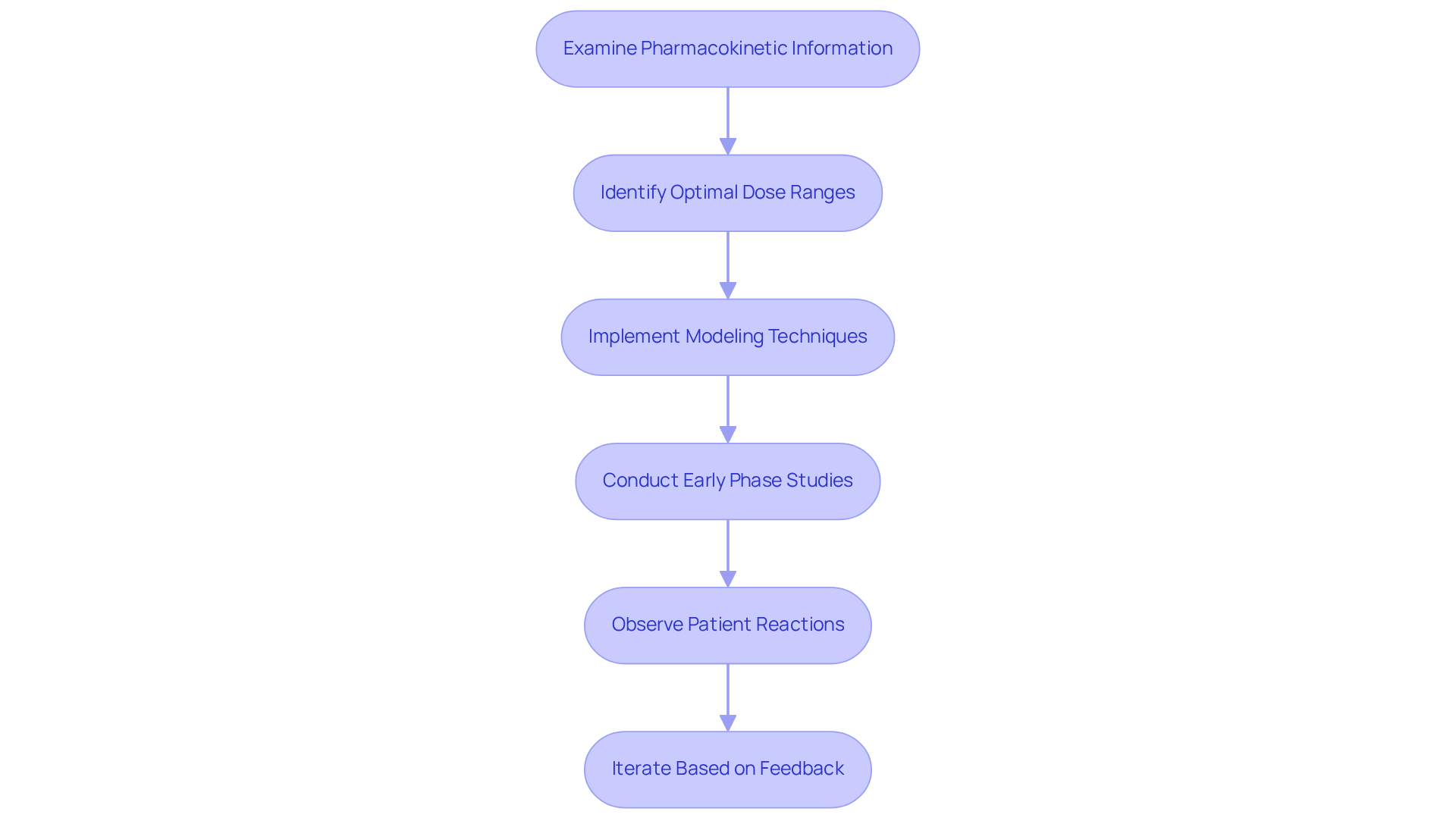 Each box represents a crucial step in the process of optimizing dosing strategies. Follow the arrows to see how each step builds on the previous one, leading to improved trial outcomes.