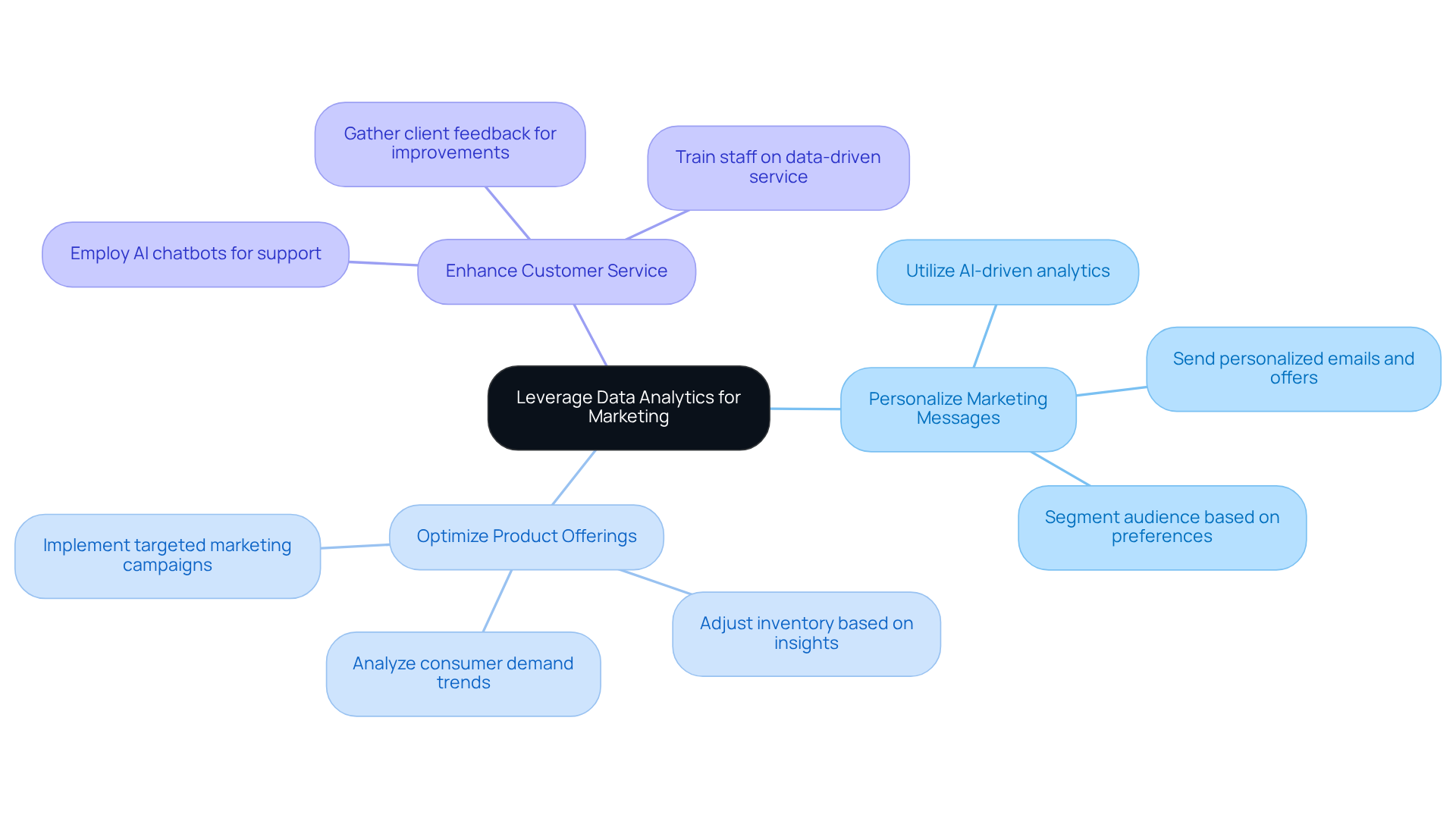 Each branch represents a strategy for improving marketing effectiveness. The sub-branches detail specific actions or examples that wineries can take to leverage data for better consumer engagement.