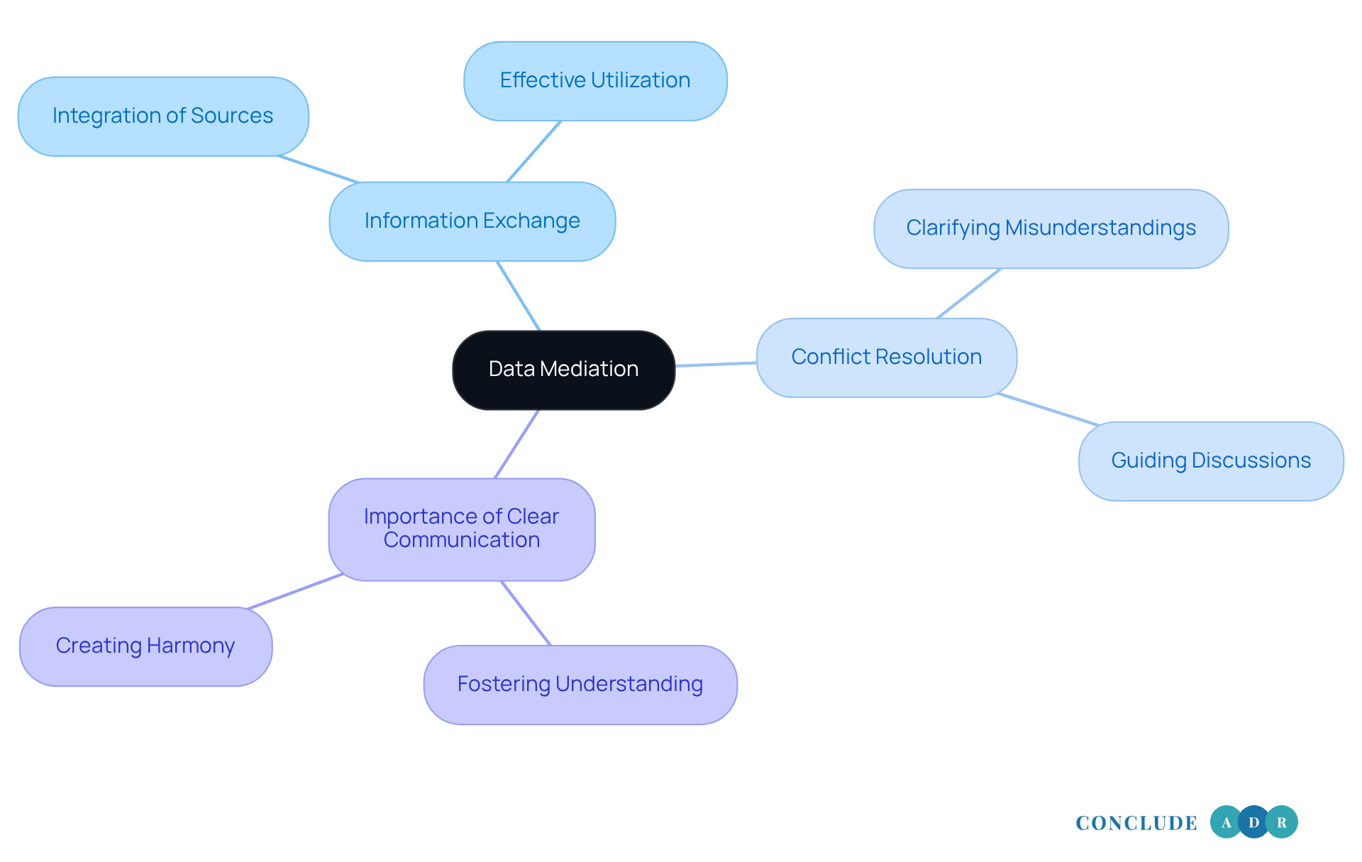 This mindmap starts with 'Data Mediation' at the center. From there, see how it connects to key ideas like 'Information Exchange' and 'Conflict Resolution'. Each branch and sub-branch represents important components that contribute to a better understanding of how data mediation functions.
