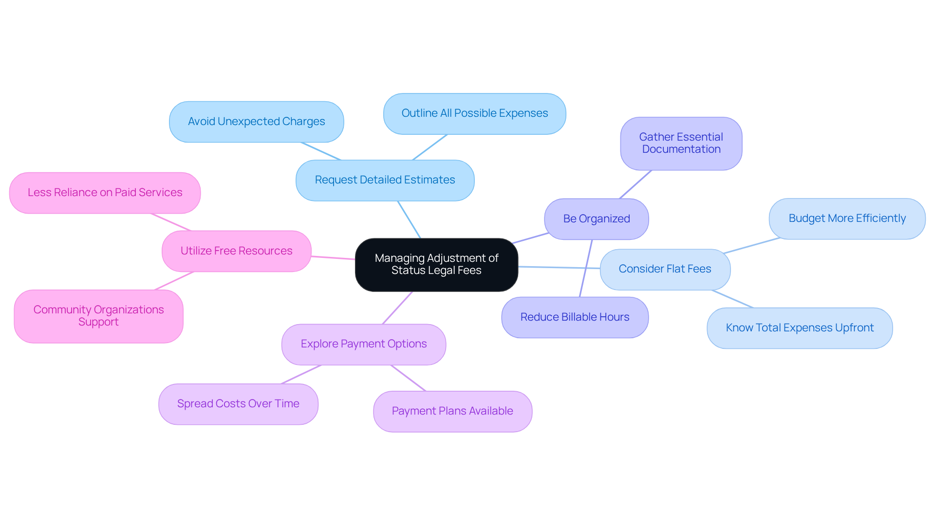 The center of the mindmap shows the main topic of managing legal fees. Each branch represents a different strategy you can use to keep costs down. Follow the branches to see specific tips under each strategy, helping you navigate your expenses more effectively.