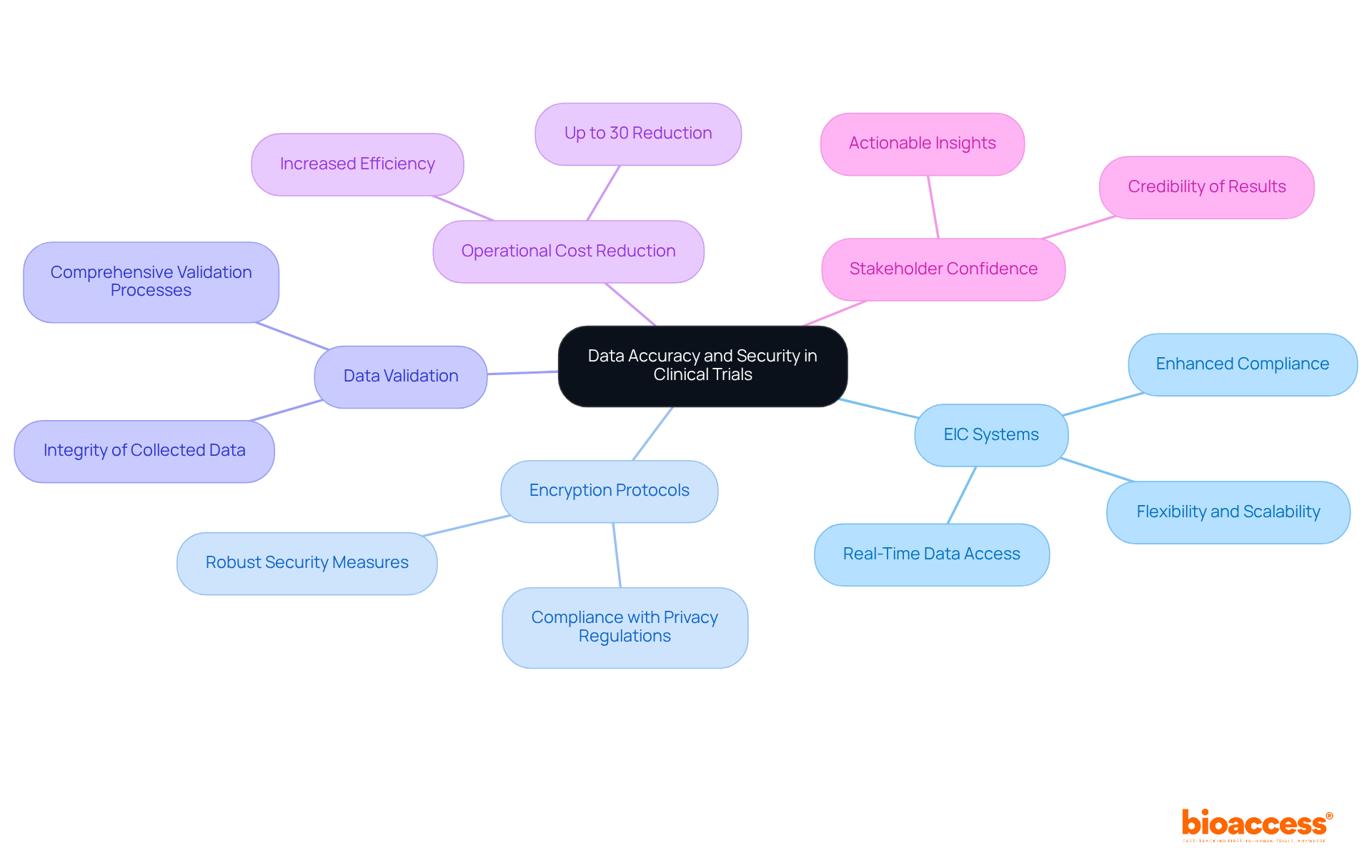 The central node represents the main theme, while branches show key components and their relationships. Each color-coded branch helps you easily identify different aspects of data accuracy and security.