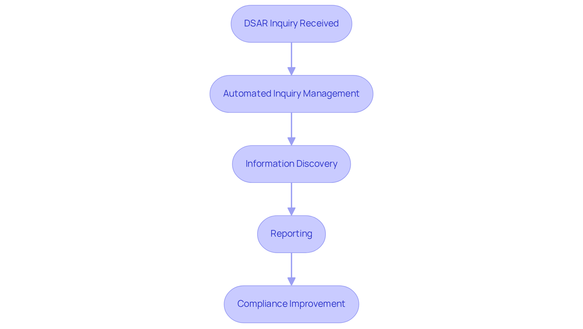 This flowchart shows how PrivacyEngine's automation tools help manage DSAR inquiries. Each step represents a part of the process, from receiving an inquiry to improving compliance. Follow the arrows to see how automation enhances efficiency at each stage.