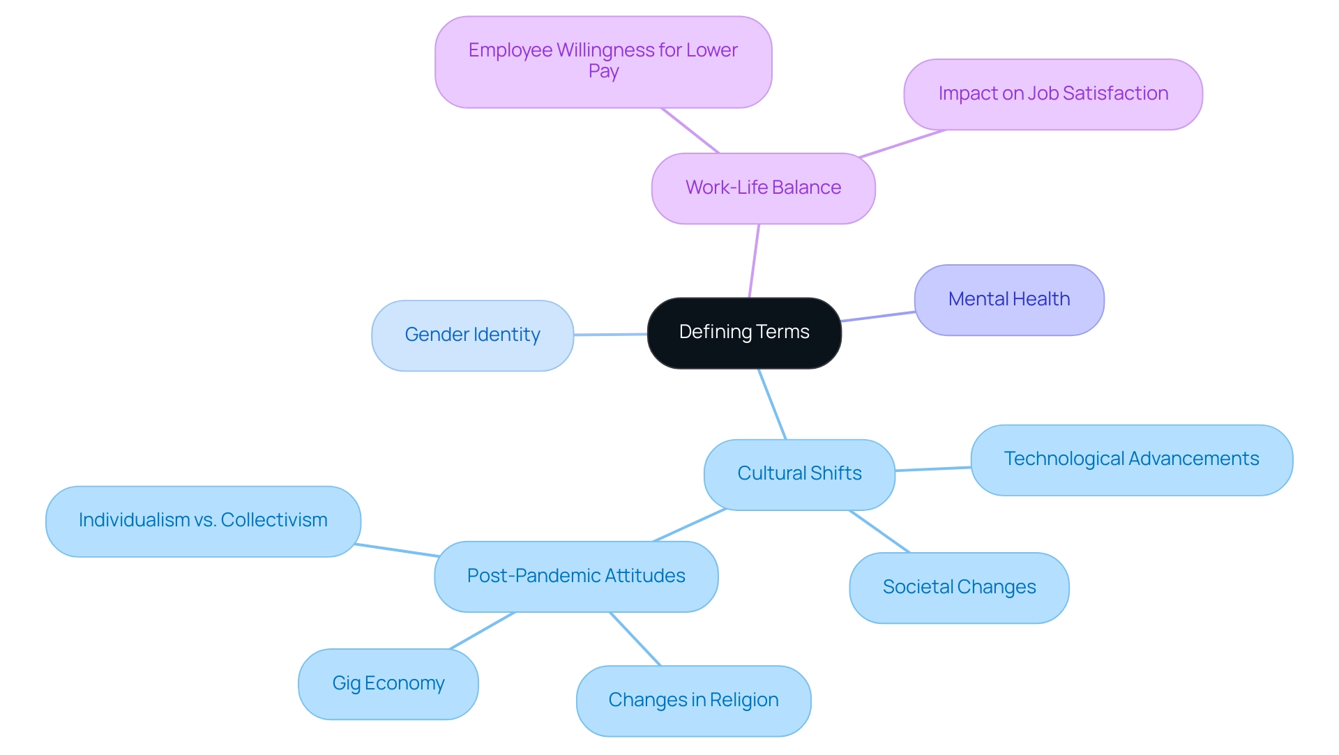 The central node represents the overarching theme, with branches indicating key areas of discussion and their related subtopics.