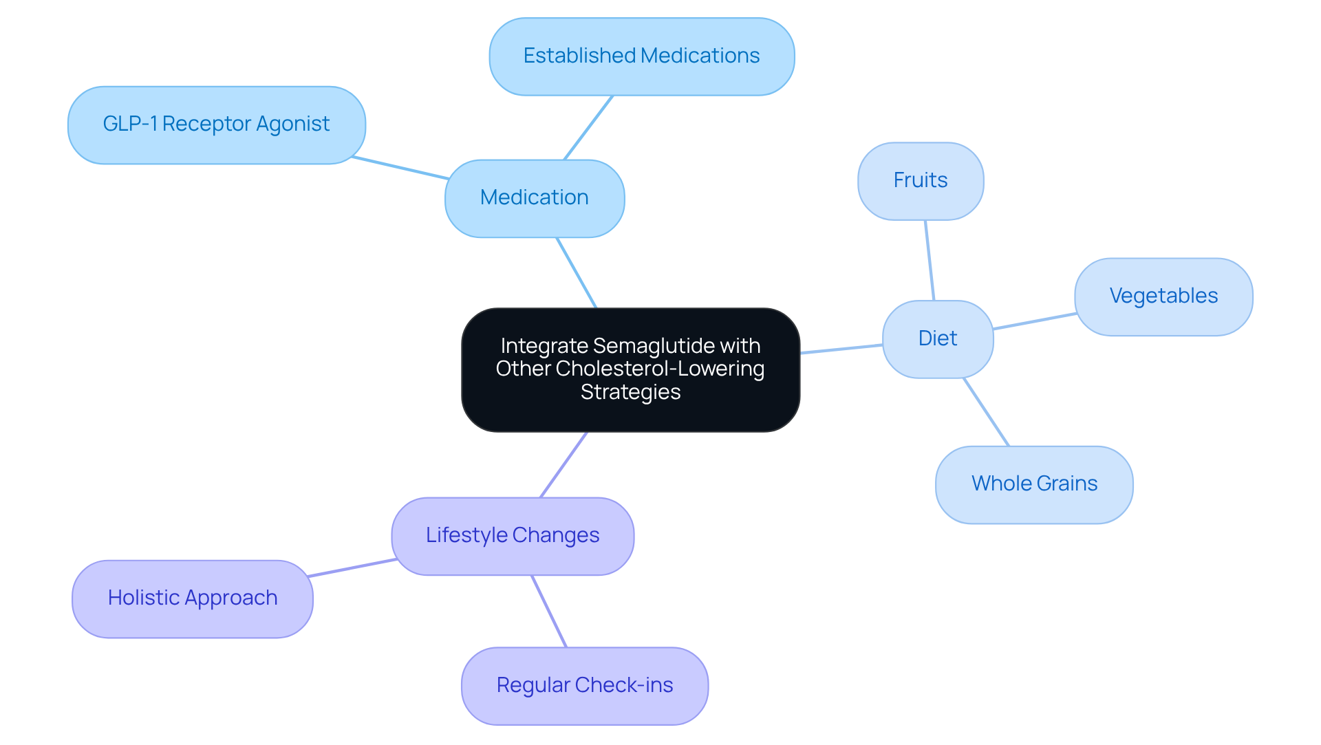 This mindmap shows how semaglutide can be integrated with various strategies to manage cholesterol. Start at the center with the main idea, then follow the branches to see how medication, diet, and lifestyle changes all contribute to better heart health.
