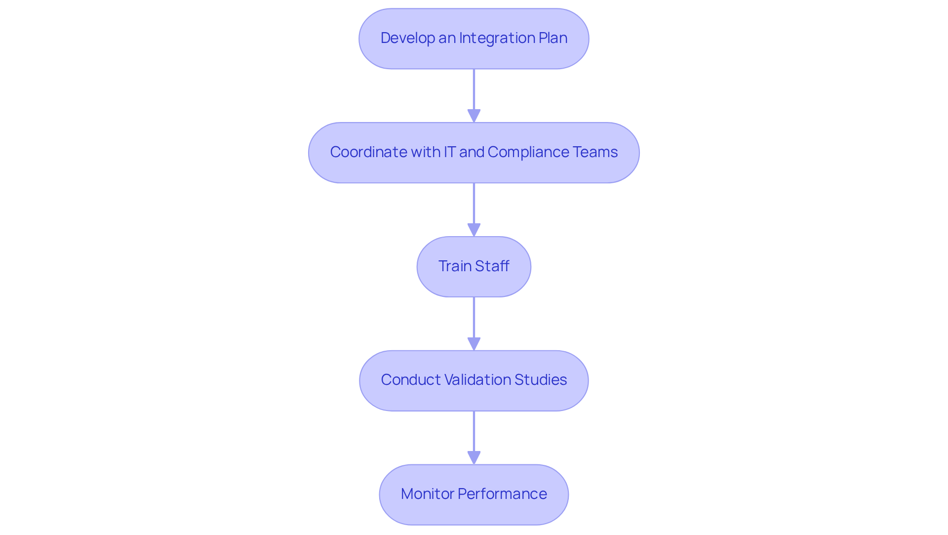 This flowchart outlines the steps to successfully integrate a new spectrometer into existing workflows. Start at the top with the integration plan and follow the arrows down to see how each step connects to the next, ensuring a smooth transition and compliance with regulations. This flowchart outlines the steps to successfully integrate a new spectrometer into existing workflows. Start at the top with the integration plan and follow the arrows down to see how each step connects to the next, ensuring a smooth transition and compliance with regulations.