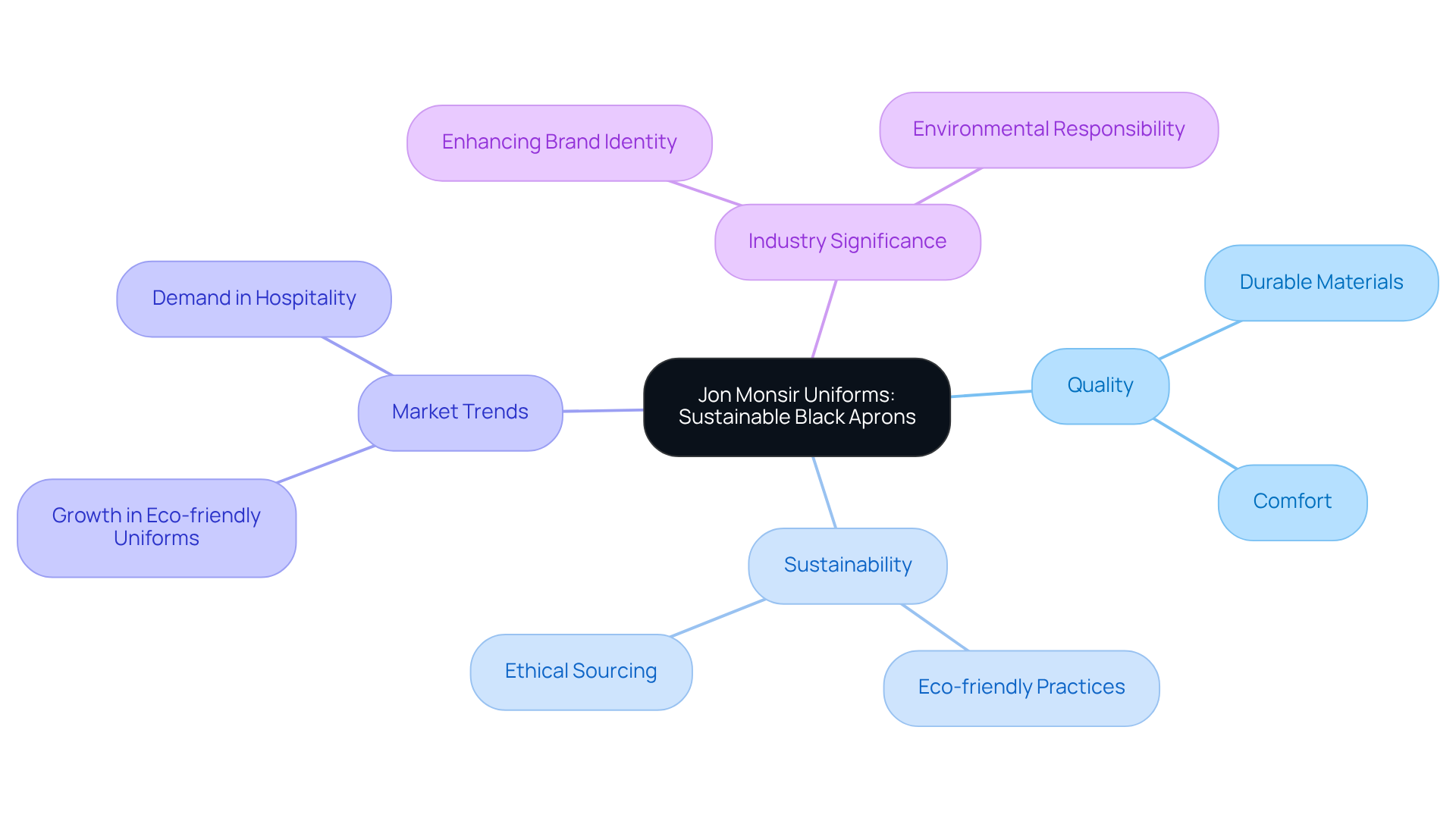 The central node represents Jon Monsir Uniforms, while the branches show different aspects of their products and their importance in the hospitality industry. Each branch connects to specific details, illustrating how quality and sustainability are intertwined. The central node represents Jon Monsir Uniforms, while the branches show different aspects of their products and their importance in the hospitality industry. Each branch connects to specific details, illustrating how quality and sustainability are intertwined.