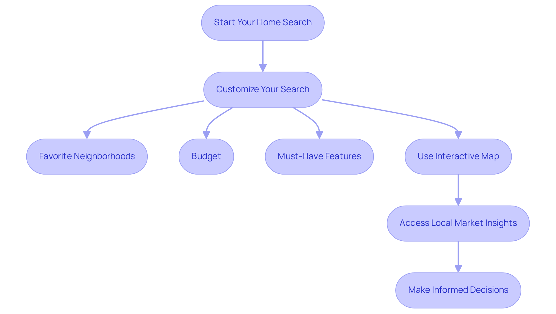 This flowchart guides you through the steps of finding your first home. Start by customizing what you want, then use tools like interactive maps and market insights to help you make the best decision.