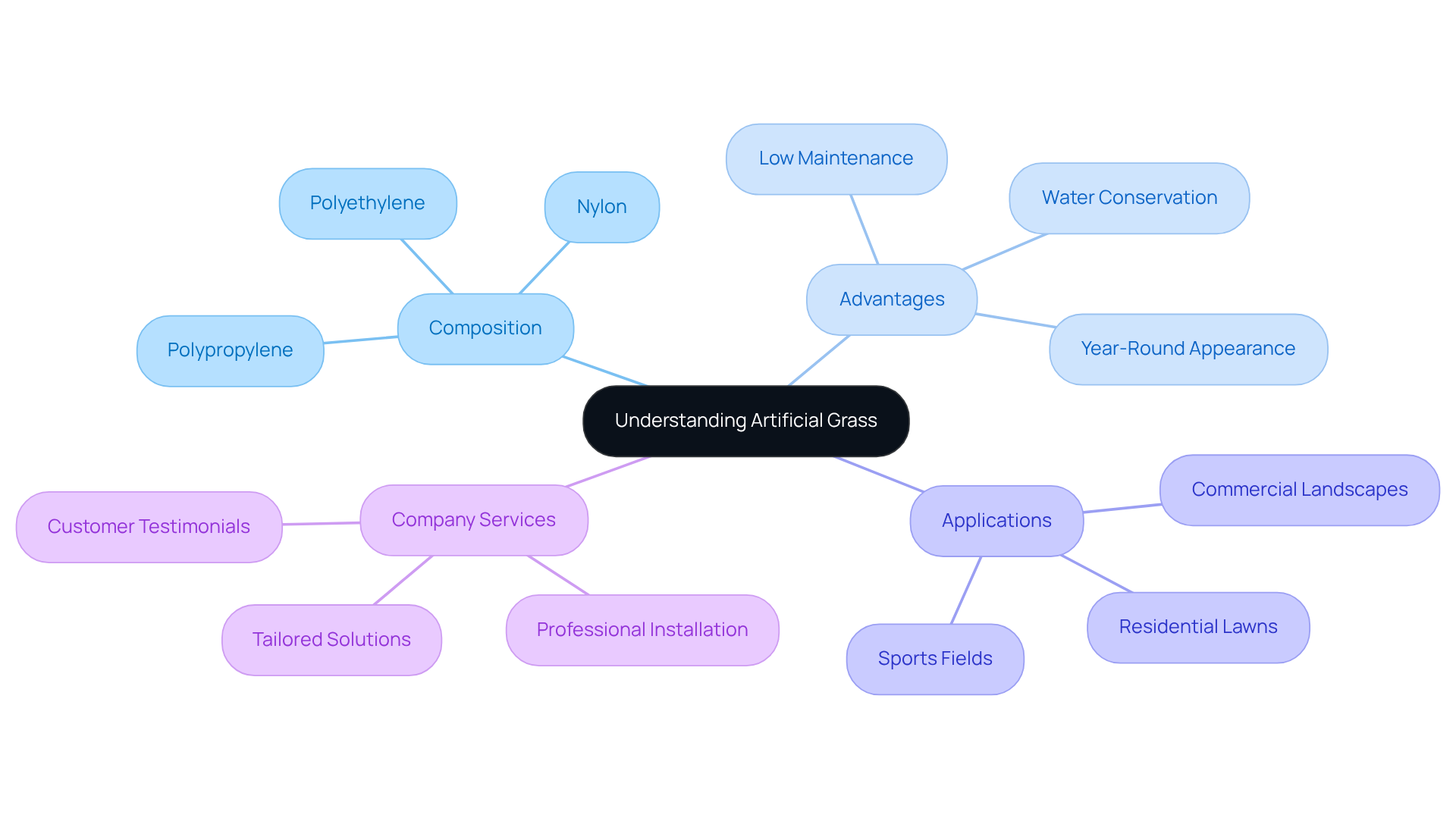 This mindmap starts with the main topic of artificial grass at the center. Each branch represents a different aspect, such as its materials, benefits, and uses. Follow the branches to explore how artificial grass can enhance landscaping and the services offered by Hall Grass.