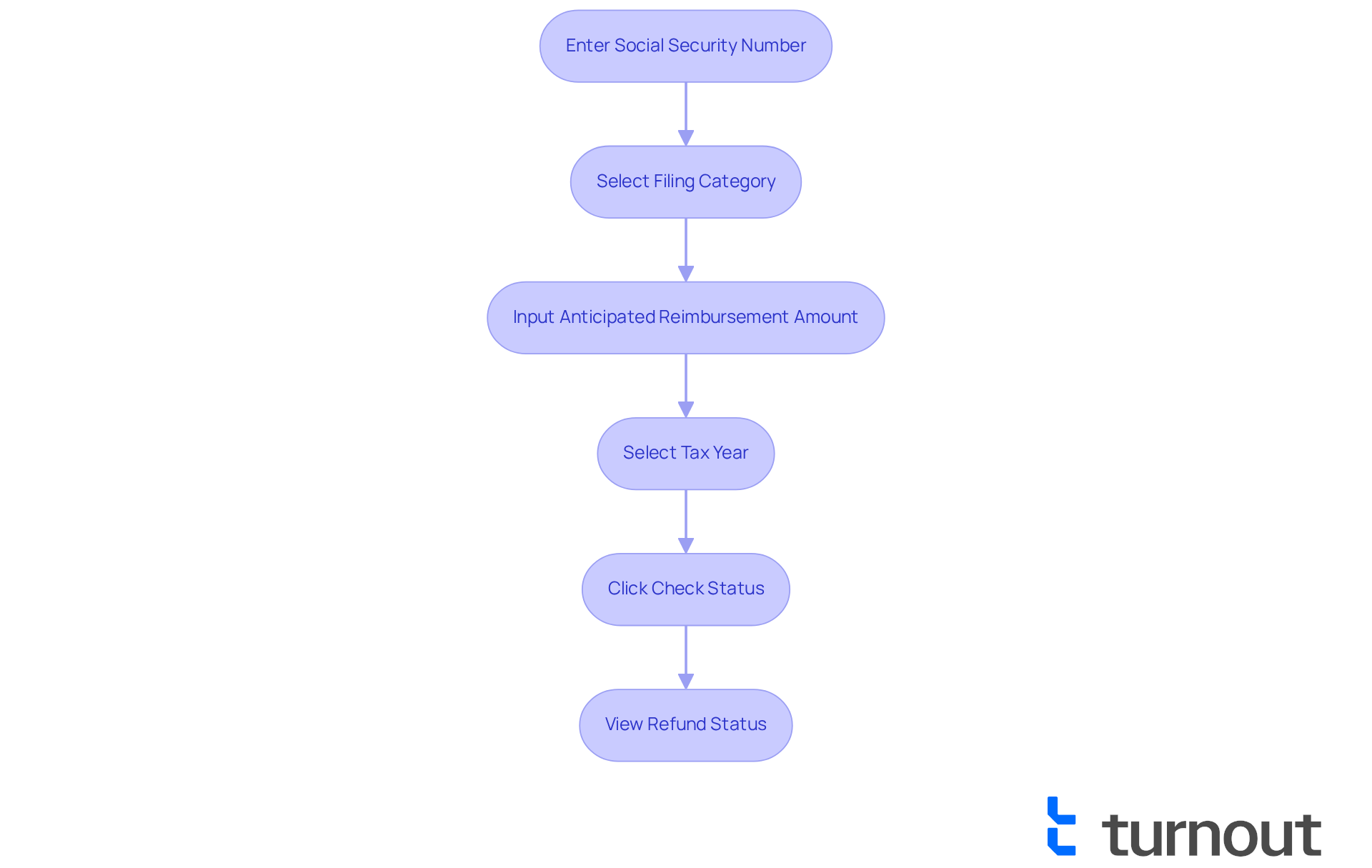 Follow the arrows from top to bottom to see what you need to do at each step. Each box is a specific action you'll take to check your tax refund status. Follow the arrows from top to bottom to see what you need to do at each step. Each box is a specific action you'll take to check your tax refund status.