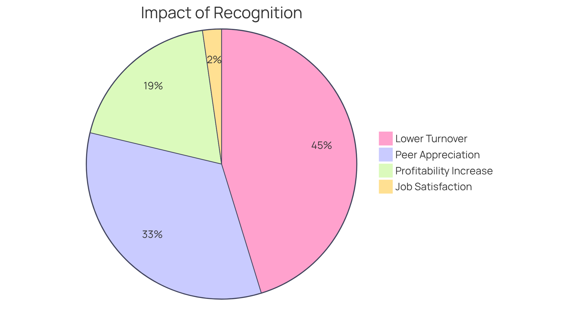 Each slice of the pie shows how much each statistic contributes to the overall understanding of the benefits of involving employees in recognition programs. The bigger the slice, the more significant the impact! Each slice of the pie shows how much each statistic contributes to the overall understanding of the benefits of involving employees in recognition programs. The bigger the slice, the more significant the impact!
