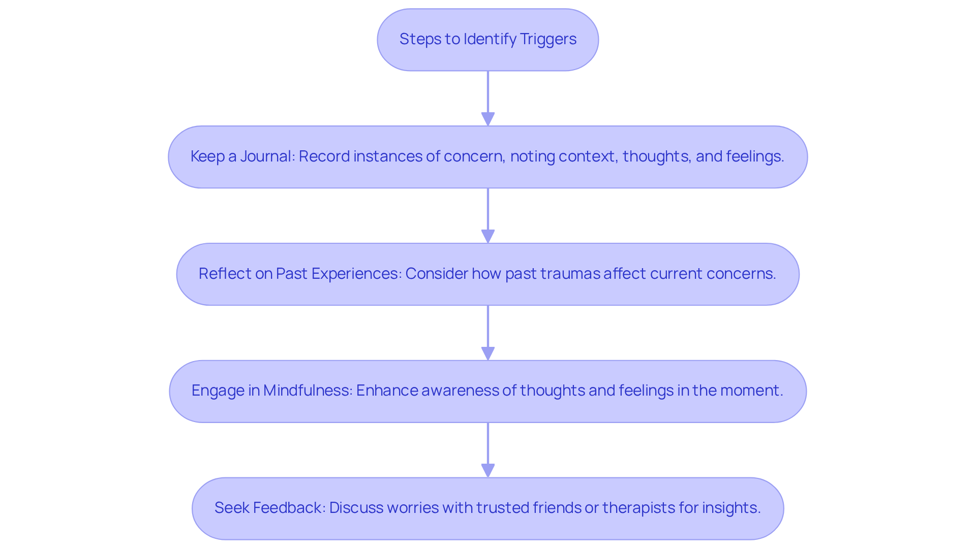 This flowchart guides you through the process of identifying what triggers your anxiety. Start at the top and follow the arrows down through each step. Each box explains what to do, helping you understand how to recognize and manage your triggers effectively.