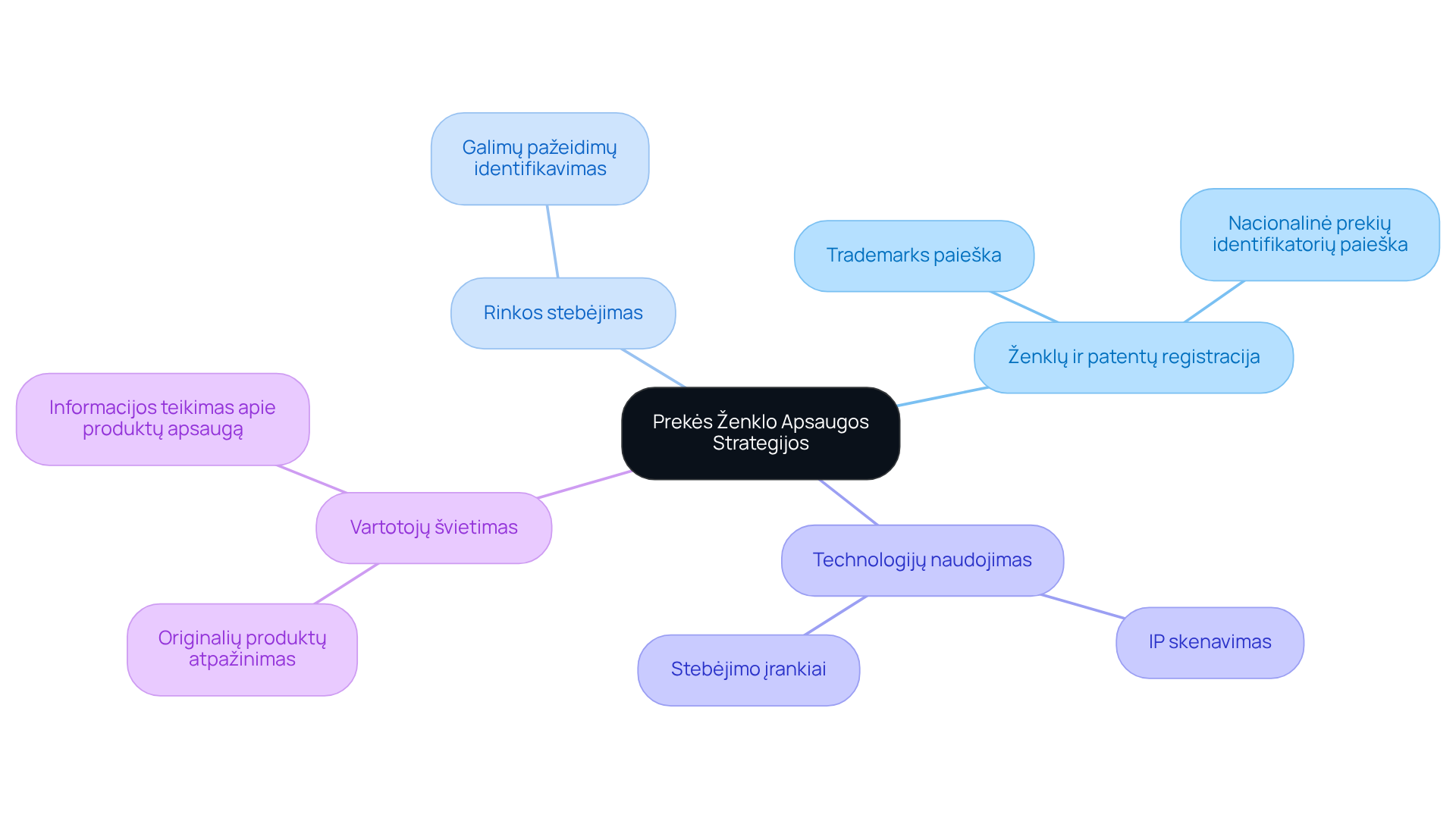 Centrinis mazgas rodo prekių ženklų apsaugos strategijas, o šakos ir sub-šakos parodo, kokie yra svarbiausi veiksmai ir aspektai, susiję su šia strategija. Kiekviena šaka atspindi skirtingą strategijos dalį.